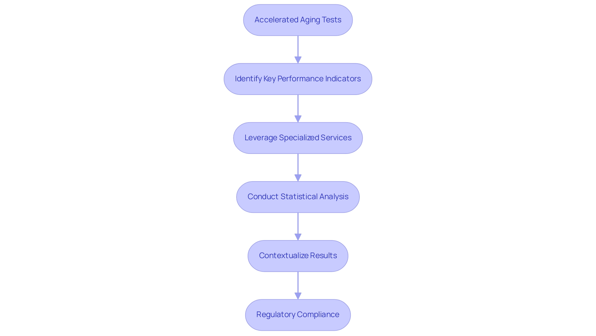 Each box represents a step in the interpretation process, and the arrows indicate the progression through these steps.