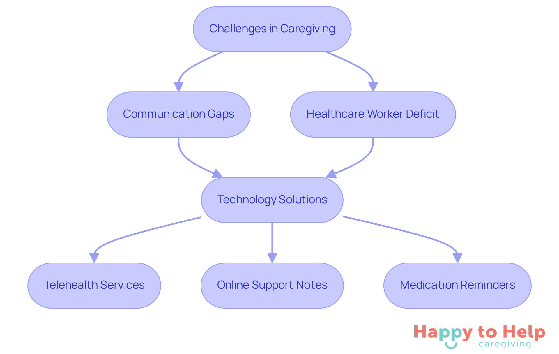 This flowchart shows the challenges caregivers face and how technology can help. Follow the arrows to see how each challenge leads to specific solutions that improve communication and care management.
