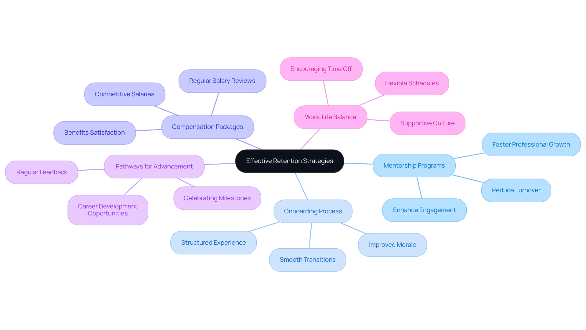 This mindmap starts with the central idea of retaining employees and branches out into various strategies. Each branch represents a different approach to retention, and the sub-branches provide more details on how to implement these strategies effectively.