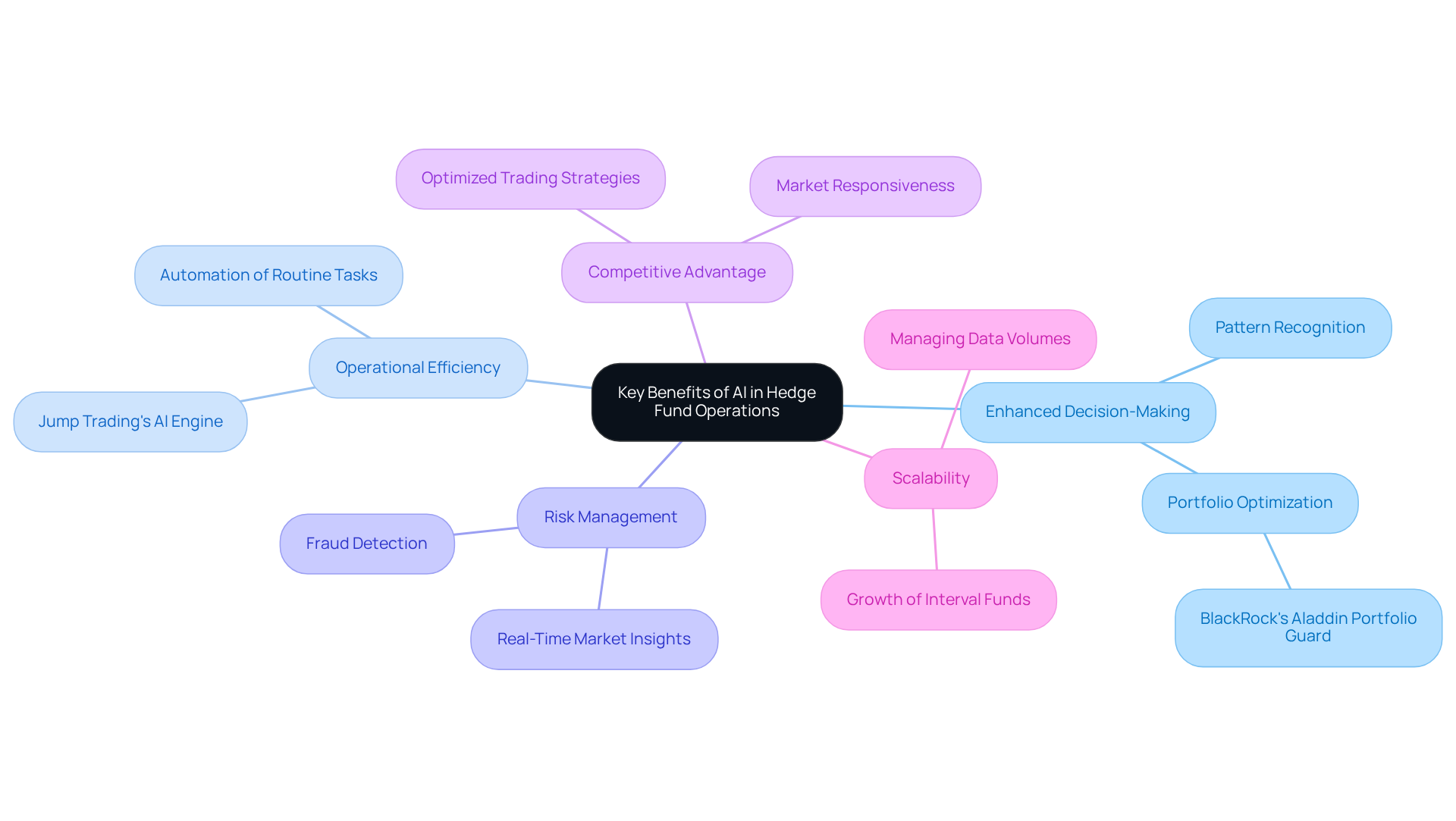 The central node represents the overall theme of AI benefits, while each branch highlights a specific advantage. Sub-branches provide additional details or examples, helping you understand how each benefit contributes to hedge fund operations. The central node represents the overall theme of AI benefits, while each branch highlights a specific advantage. Sub-branches provide additional details or examples, helping you understand how each benefit contributes to hedge fund operations.
