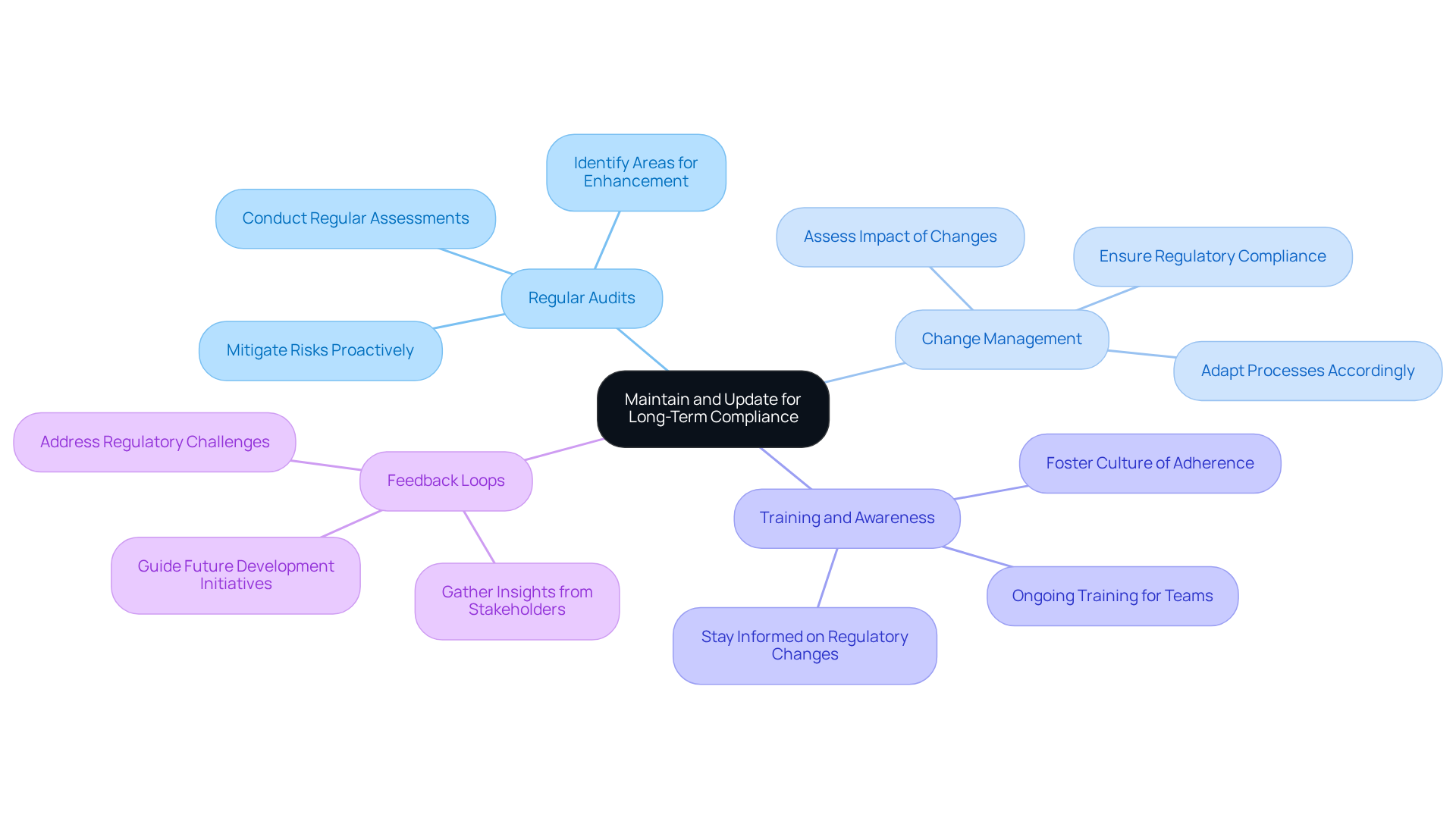 The center represents the main goal of maintaining compliance, while the branches show the key practices that support this goal. Each practice has its own color and can be explored further for specific actions. The center represents the main goal of maintaining compliance, while the branches show the key practices that support this goal. Each practice has its own color and can be explored further for specific actions.