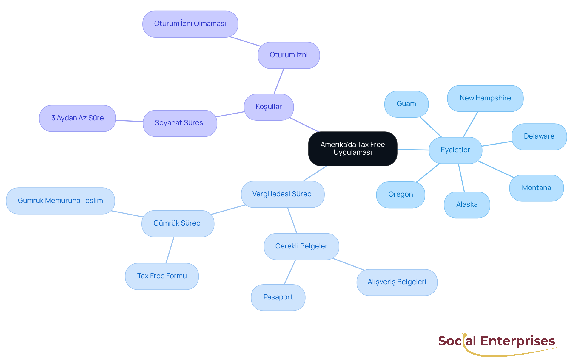 Merkezdeki konu tax free uygulaması. Dallar, bu uygulamanın detaylarını ve gerekliliklerini gösteriyor. Her dal, belirli bir bilgiyi temsil ediyor ve renkler, konuların ayrımını kolaylaştırıyor. Merkezdeki konu tax free uygulaması. Dallar, bu uygulamanın detaylarını ve gerekliliklerini gösteriyor. Her dal, belirli bir bilgiyi temsil ediyor ve renkler, konuların ayrımını kolaylaştırıyor.