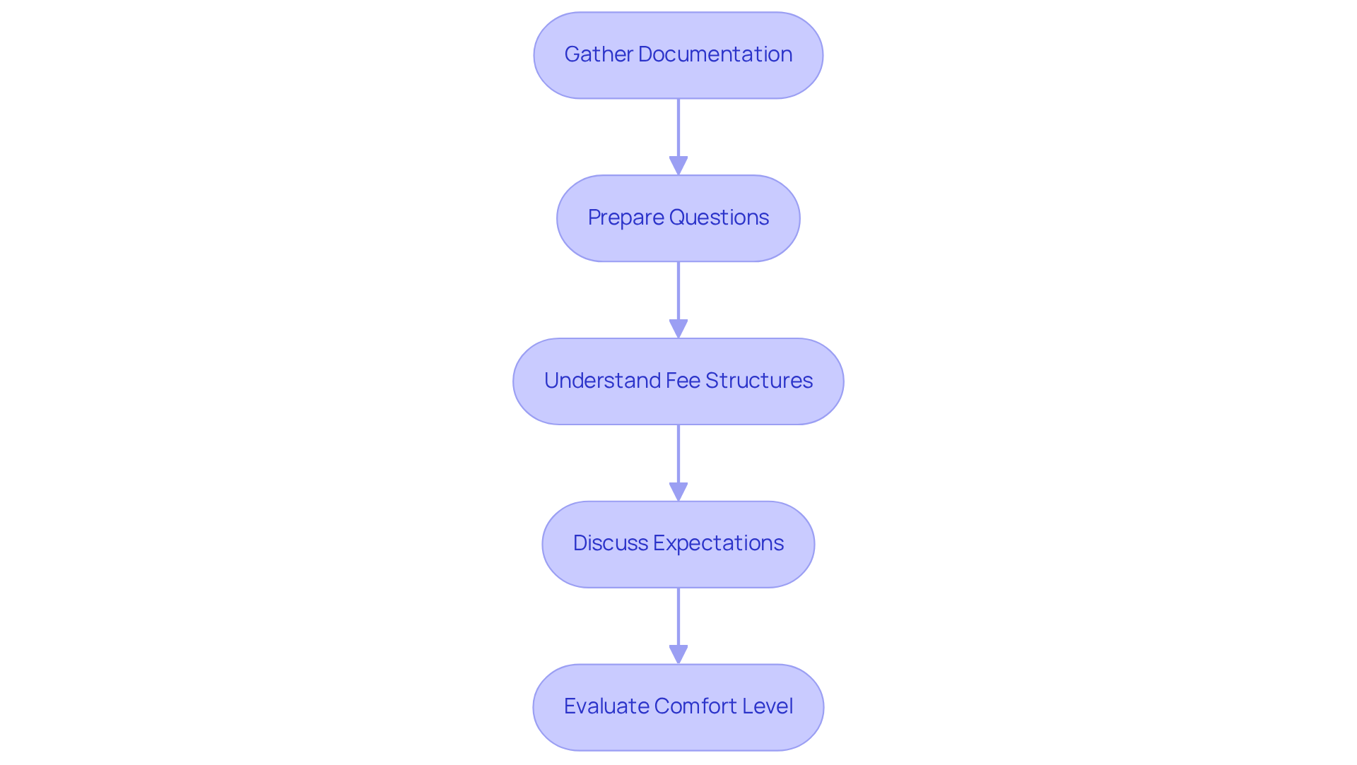 Each box represents a step you should take before meeting with your lawyer. Follow the arrows to see the order in which you should tackle these steps to ensure you're well-prepared for your consultation.