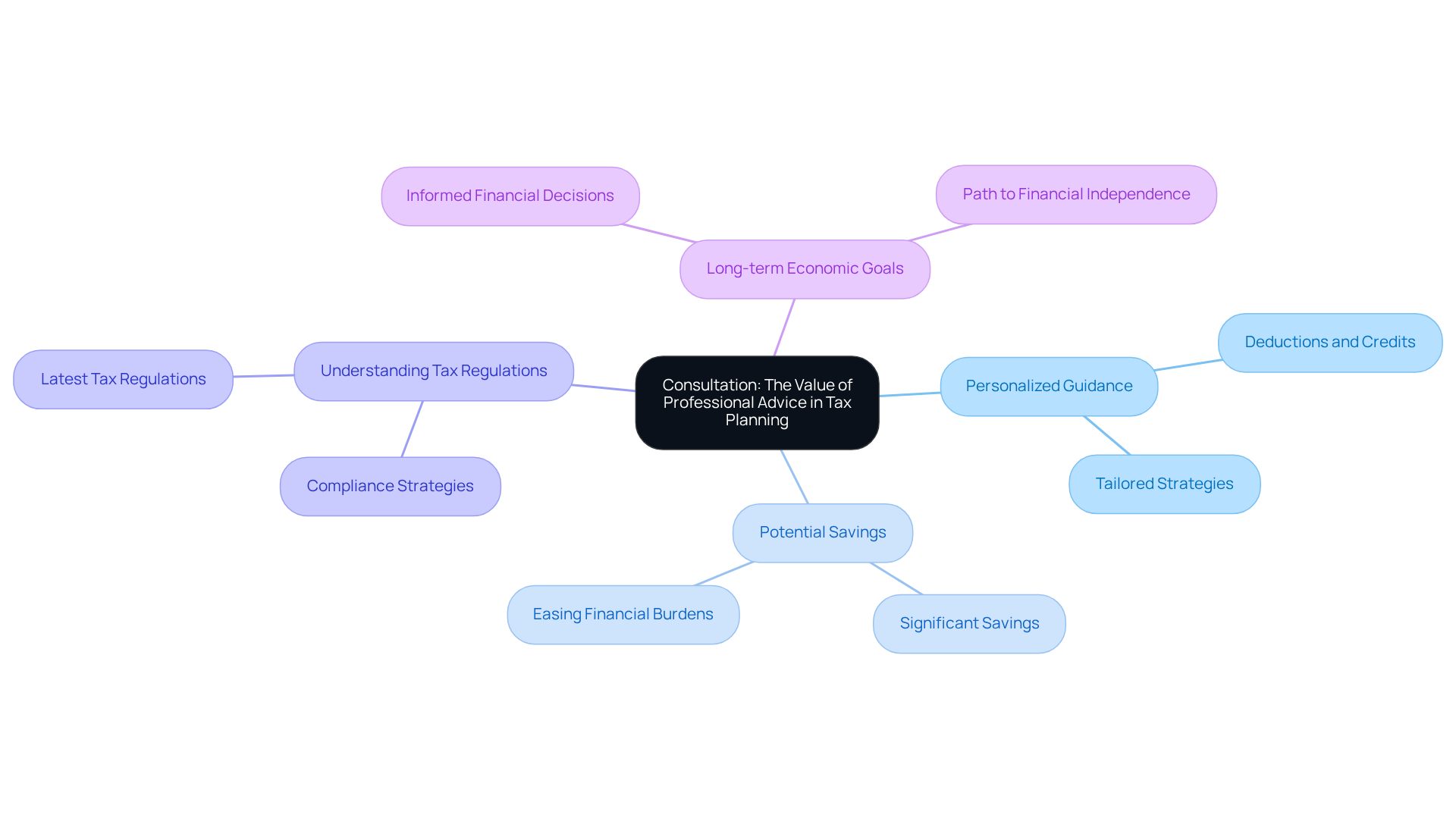 The central node represents the main topic, while the branches show the various benefits of consulting with tax experts. Each sub-branch provides specific examples or strategies related to that benefit.