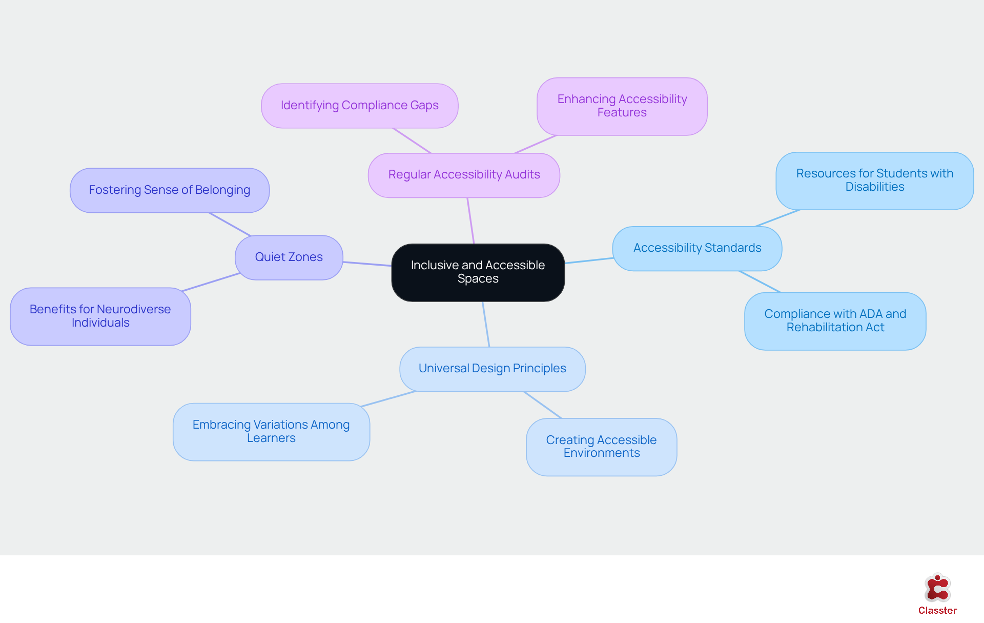 Start at the center with the main theme of inclusivity and accessibility, then follow the branches to explore different strategies and their benefits. Each branch represents a key area of focus, showing how they contribute to enhancing academic life. Start at the center with the main theme of inclusivity and accessibility, then follow the branches to explore different strategies and their benefits. Each branch represents a key area of focus, showing how they contribute to enhancing academic life.