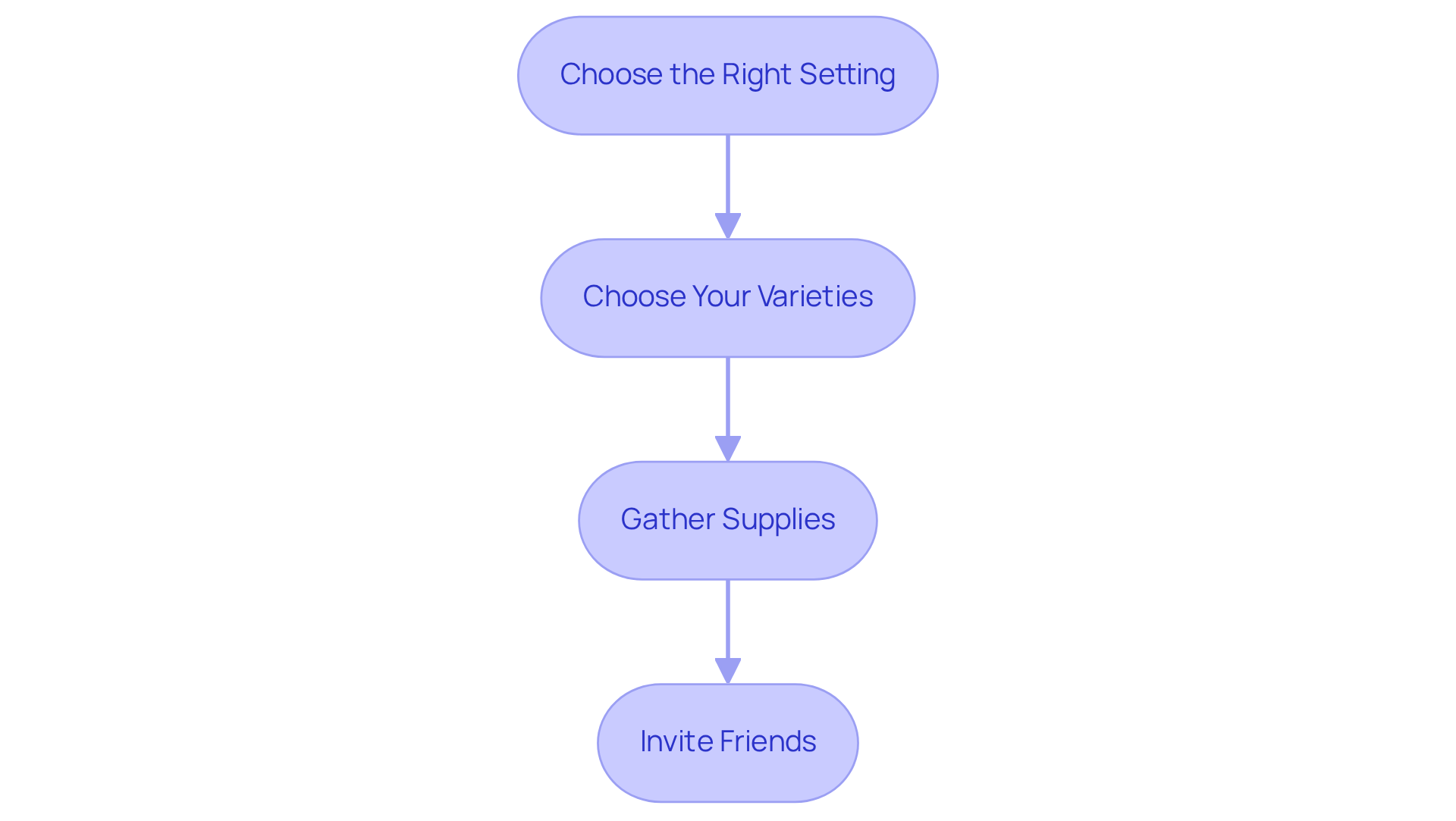 Each box represents a key step in getting ready for your wine tasting. Follow the arrows to see how to prepare, ensuring you don't miss any important actions!