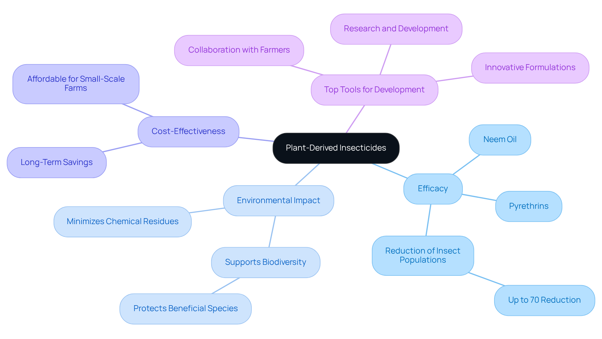 The central node represents the main topic, while the branches show important aspects to consider when using plant-derived insecticides. Each branch can be explored for more details, helping you understand how these natural alternatives contribute to sustainable agriculture.