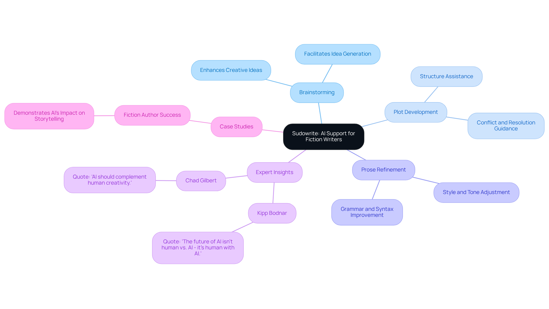 The center represents Sudowrite, and the branches show its key features and expert insights. Follow the branches to explore how each aspect contributes to enhancing the writing process.