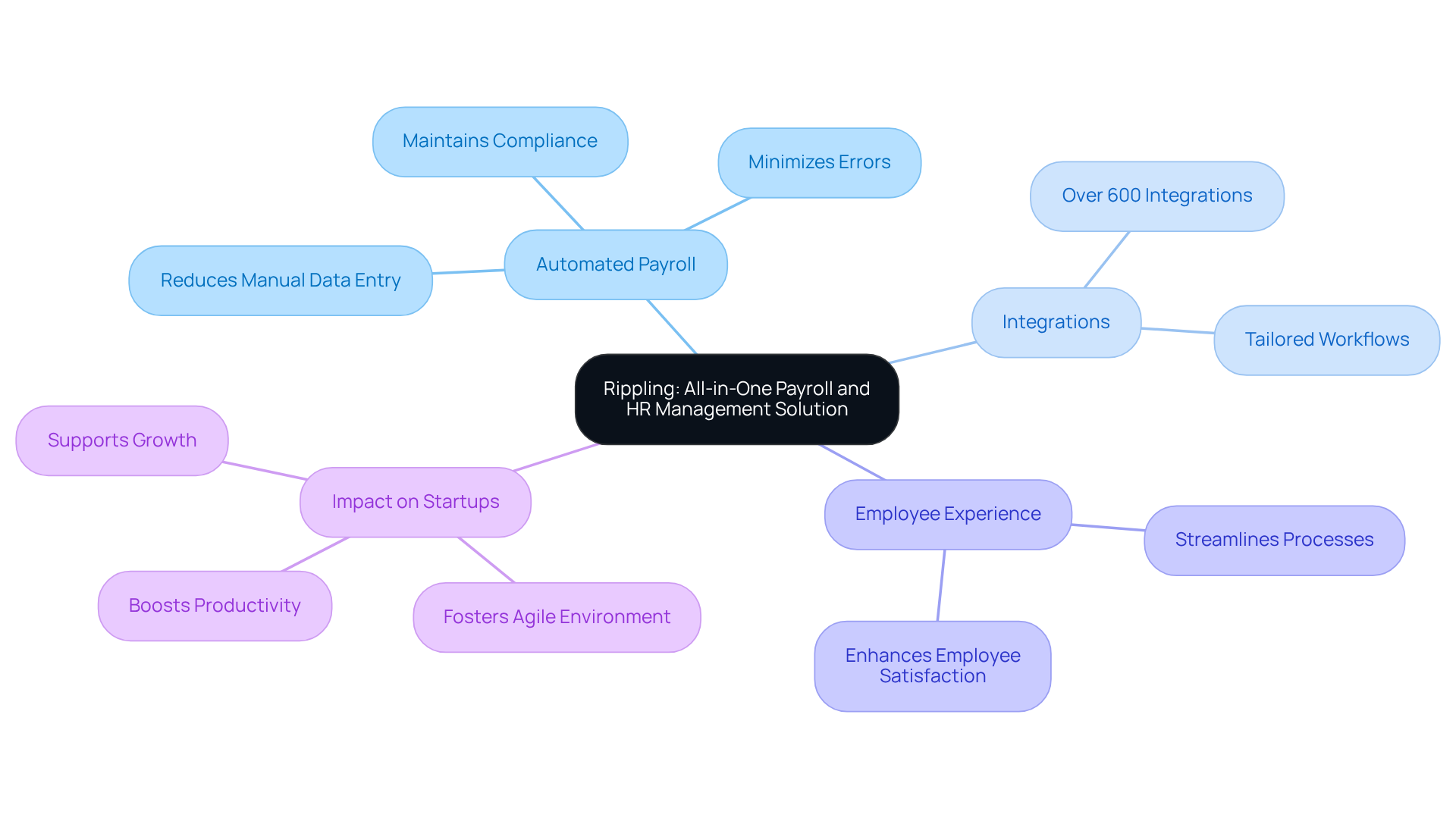 The central node represents Rippling, while the branches show its key features and benefits. Each sub-branch provides more detail, helping you understand how Rippling supports startups in managing payroll and HR efficiently.