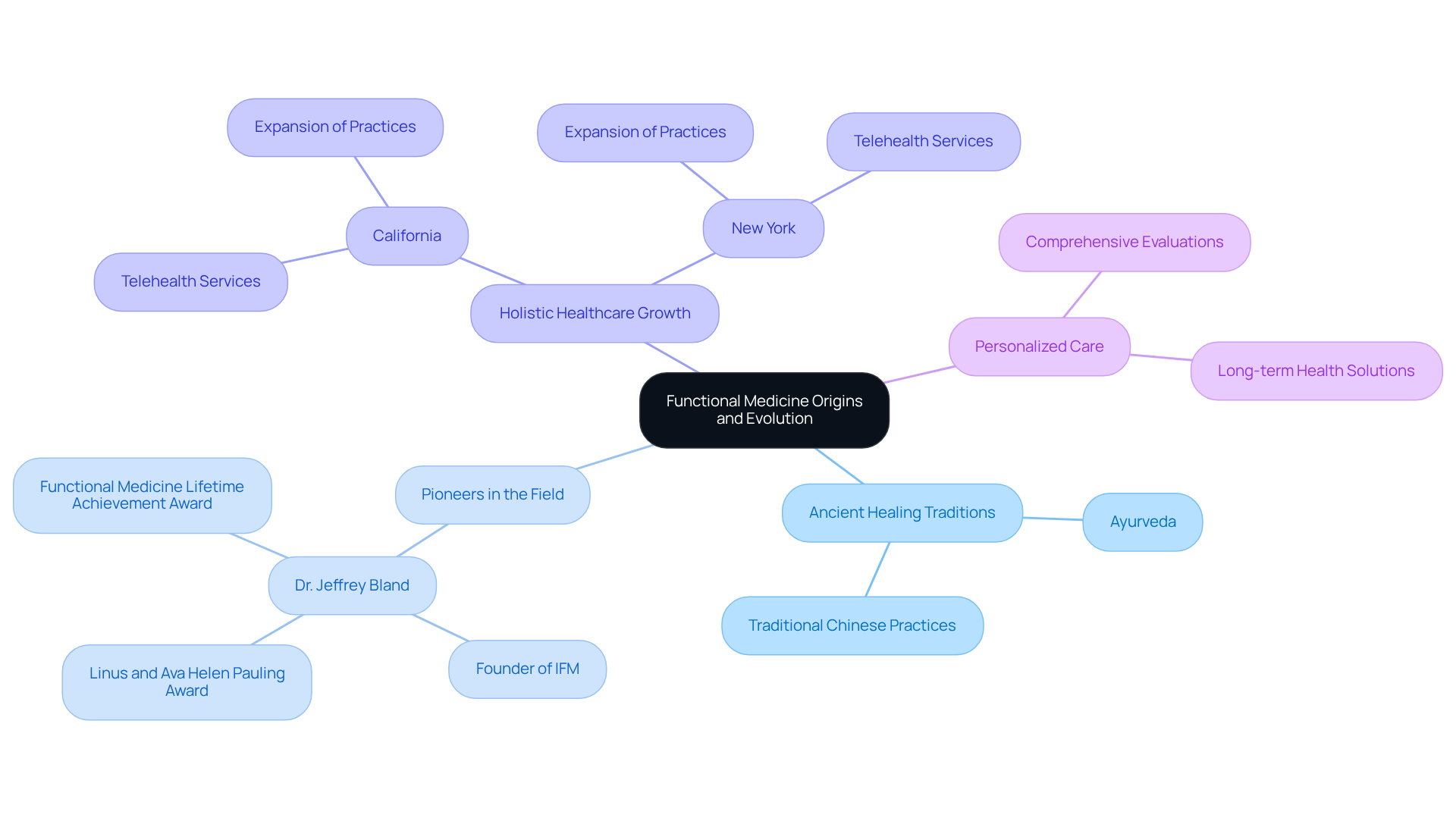 This mindmap starts with the core concept of functional medicine and branches out to show its roots in ancient practices, key figures like Dr. Bland, and the growth of holistic healthcare. Each branch represents a different aspect of how functional medicine has developed and what it means for personalized health.