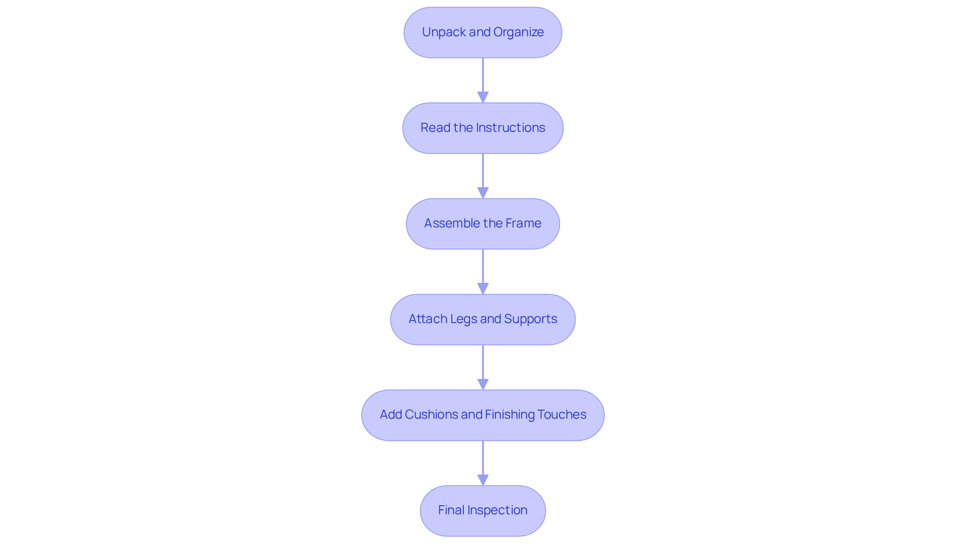 Each box represents a step in the assembly process. Follow the arrows to see how to move from one step to the next, ensuring you complete each part before moving on. Each box represents a step in the assembly process. Follow the arrows to see how to move from one step to the next, ensuring you complete each part before moving on.