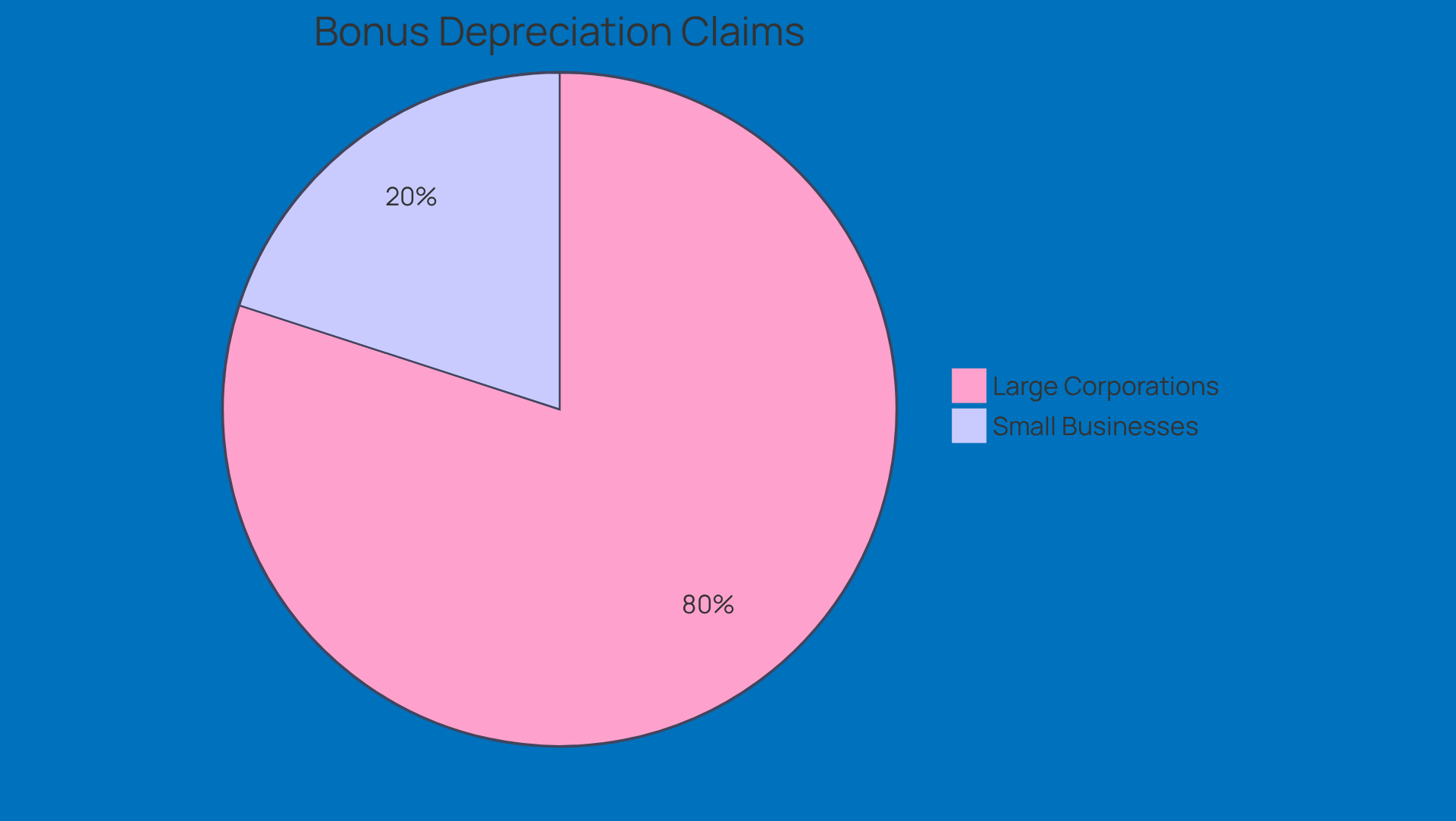 This chart shows how bonus depreciation claims are divided between large corporations and smaller businesses. The bigger slice represents the larger corporations, while the smaller slice shows the contributions from small businesses.