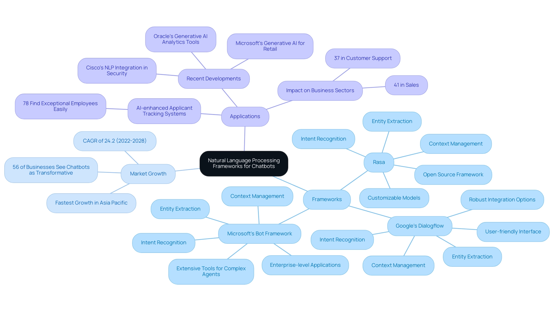 Each branch represents a category (Frameworks, Market Growth, Applications) with subcategories detailing specific information and statistics.