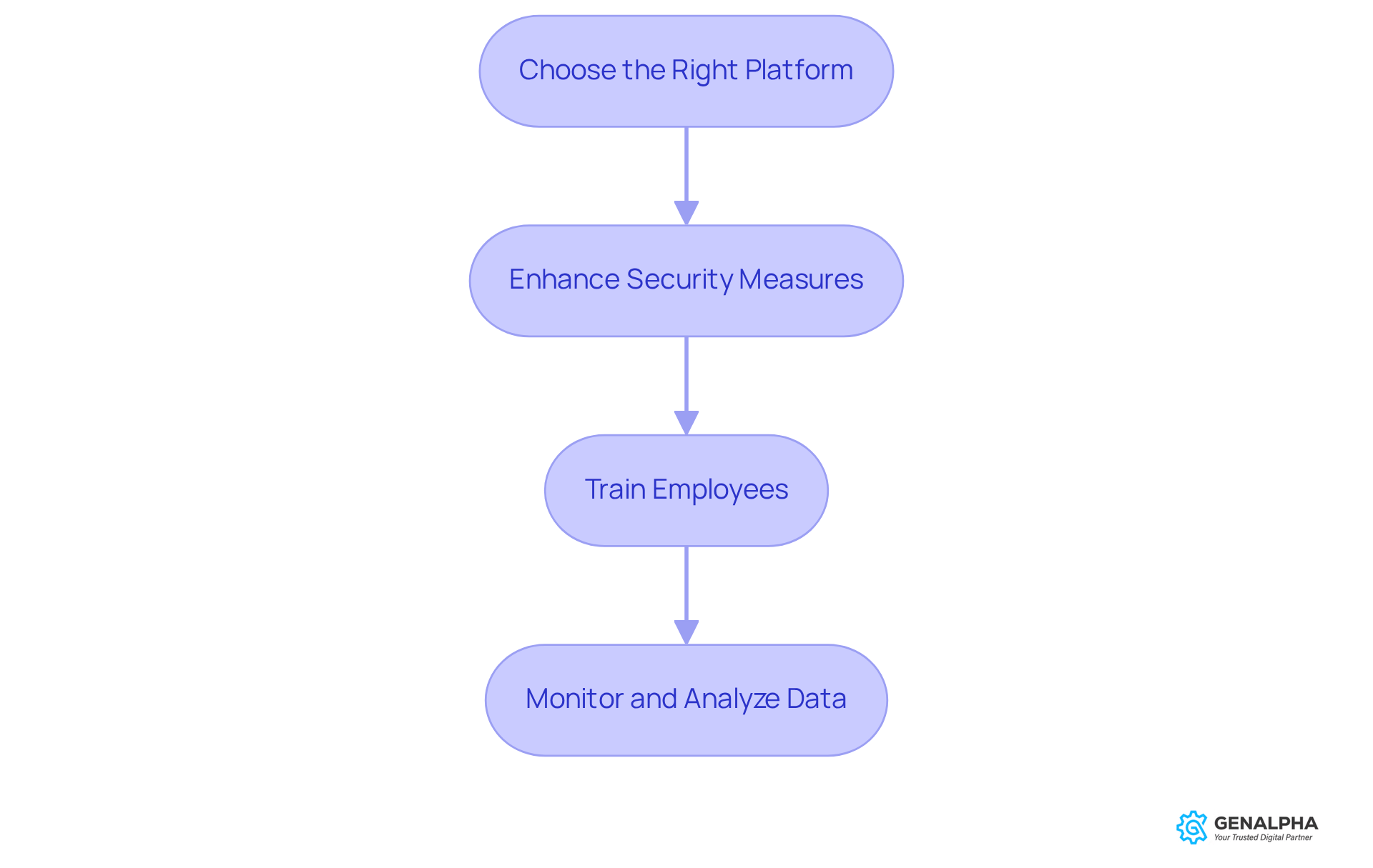 Each box represents a key strategy for improving B2B digital payments. Follow the arrows to see the recommended order of implementation - starting from choosing the right platform to monitoring your transaction data.