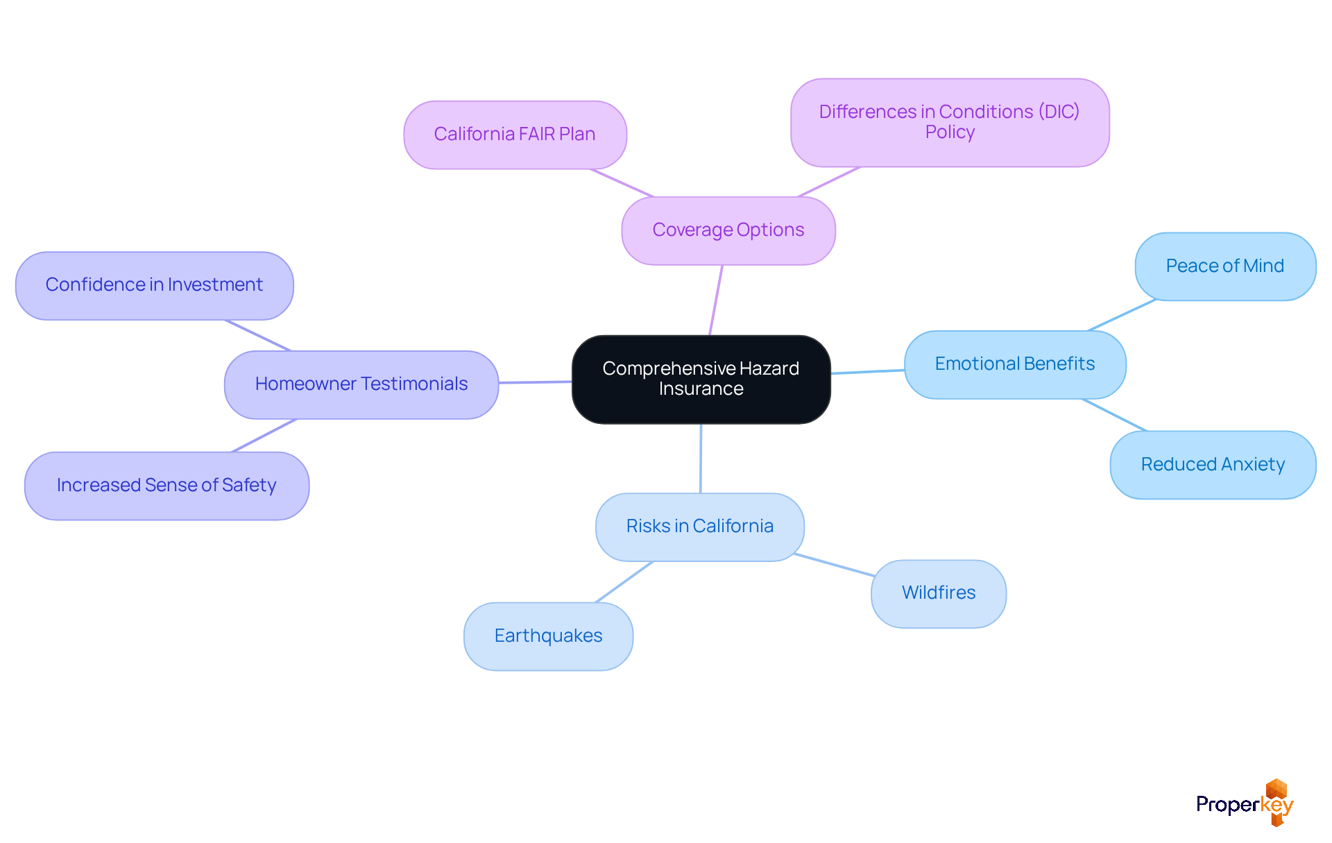This mindmap illustrates how comprehensive hazard insurance not only protects your property but also provides peace of mind. Each branch represents a different aspect of the insurance, showing how they connect to the central theme of security in homeownership. This mindmap illustrates how comprehensive hazard insurance not only protects your property but also provides peace of mind. Each branch represents a different aspect of the insurance, showing how they connect to the central theme of security in homeownership.
