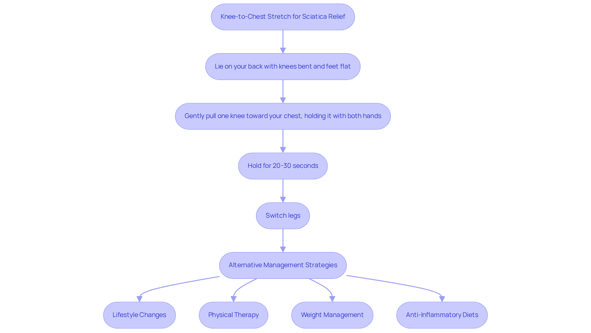 This flowchart guides you through the Knee-to-Chest Stretch step-by-step, showing how to perform it for relief from sciatica. It also highlights alternative strategies for managing discomfort, giving you a comprehensive view of your options.