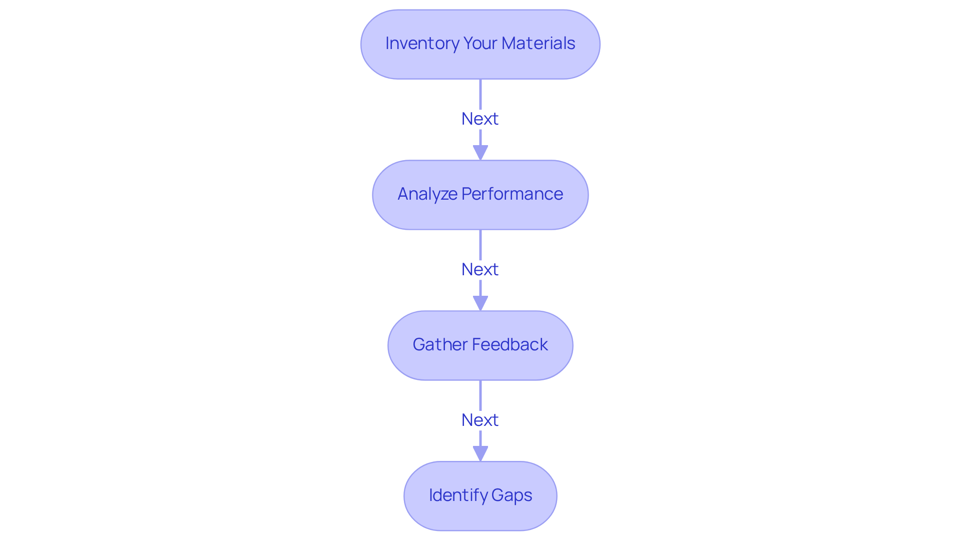 Each box represents a step in the evaluation process. Follow the arrows to see how to move from one step to the next, ensuring a thorough assessment of your content.