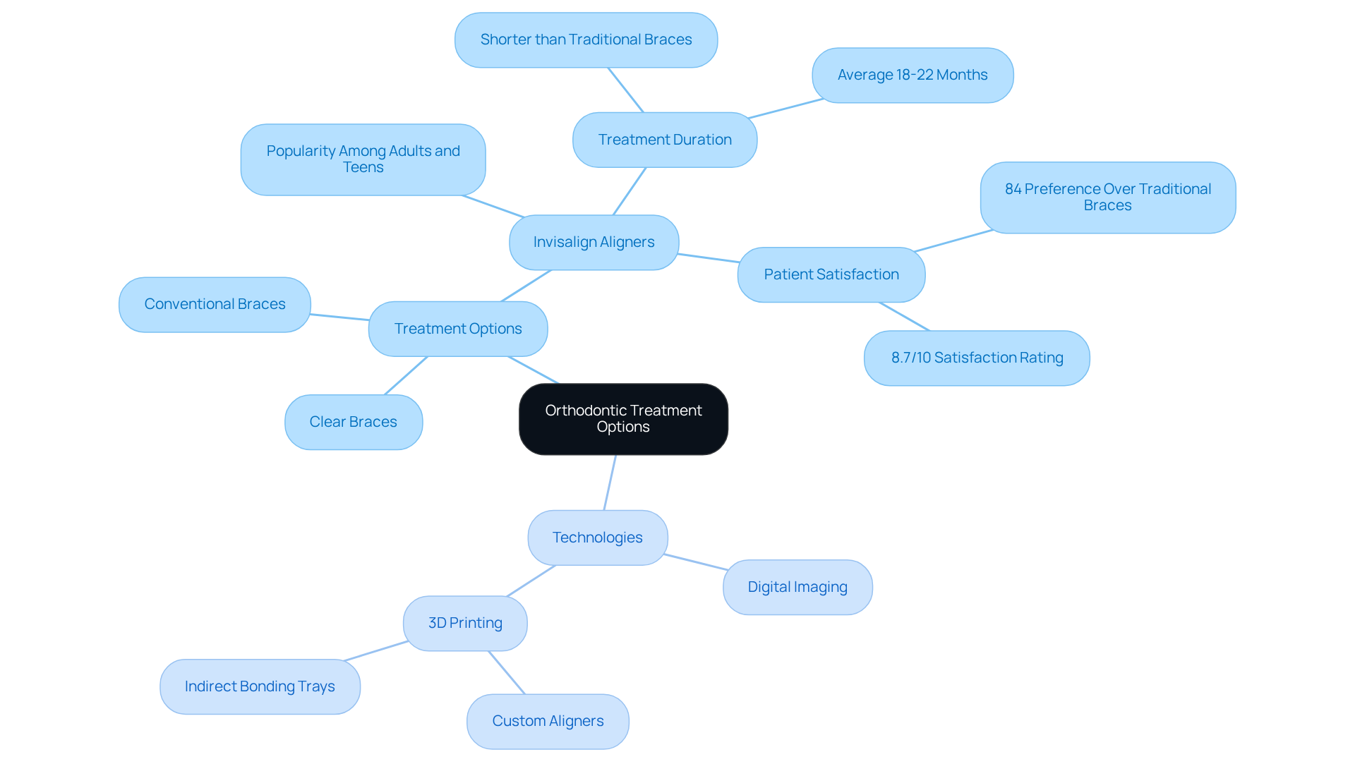 This mindmap starts with the main topic of orthodontic care at the center. From there, you can see the different treatment options and technologies branching out, helping you understand the choices available for your child's orthodontic journey.