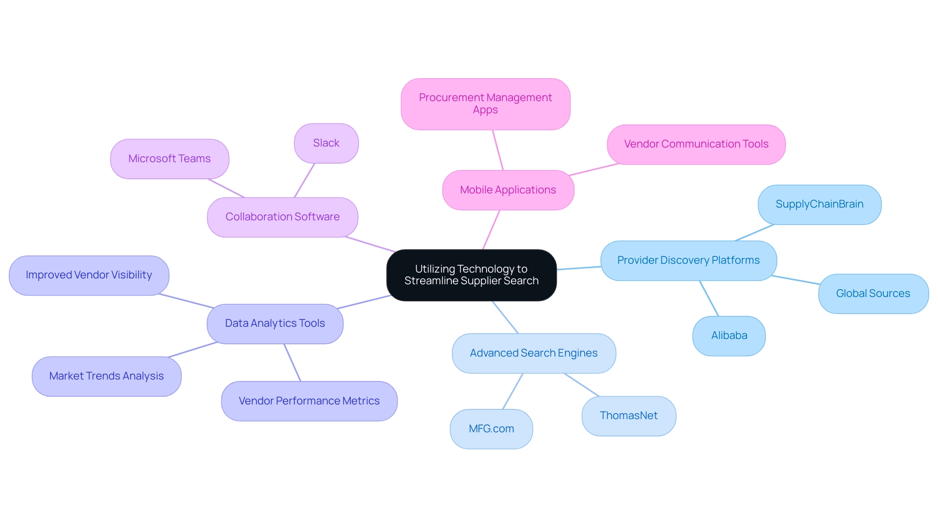 Each branch represents a tool or strategy for supplier search, with colors indicating different categories of technology.