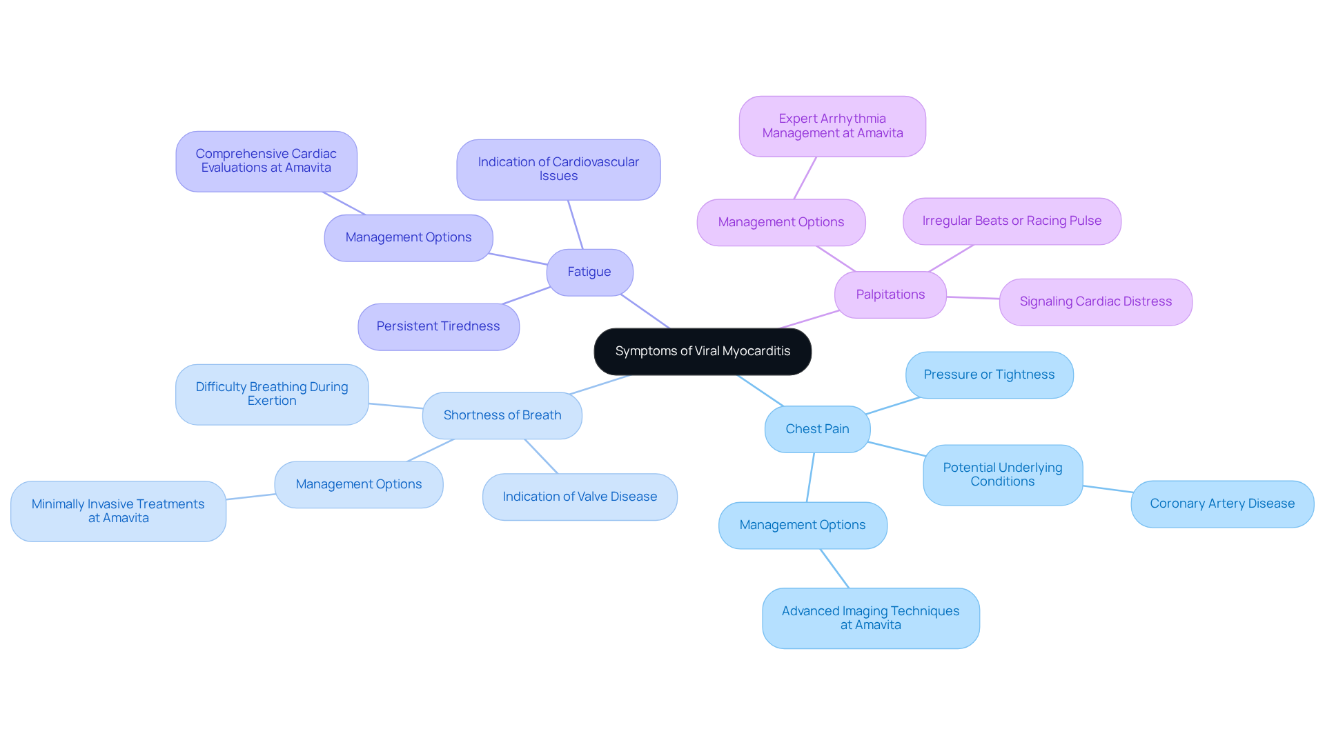 The central node represents the main topic of viral myocarditis symptoms. Each branch shows a specific symptom, and the sub-branches provide more information about that symptom, including what it might indicate and how it can be managed. The central node represents the main topic of viral myocarditis symptoms. Each branch shows a specific symptom, and the sub-branches provide more information about that symptom, including what it might indicate and how it can be managed.