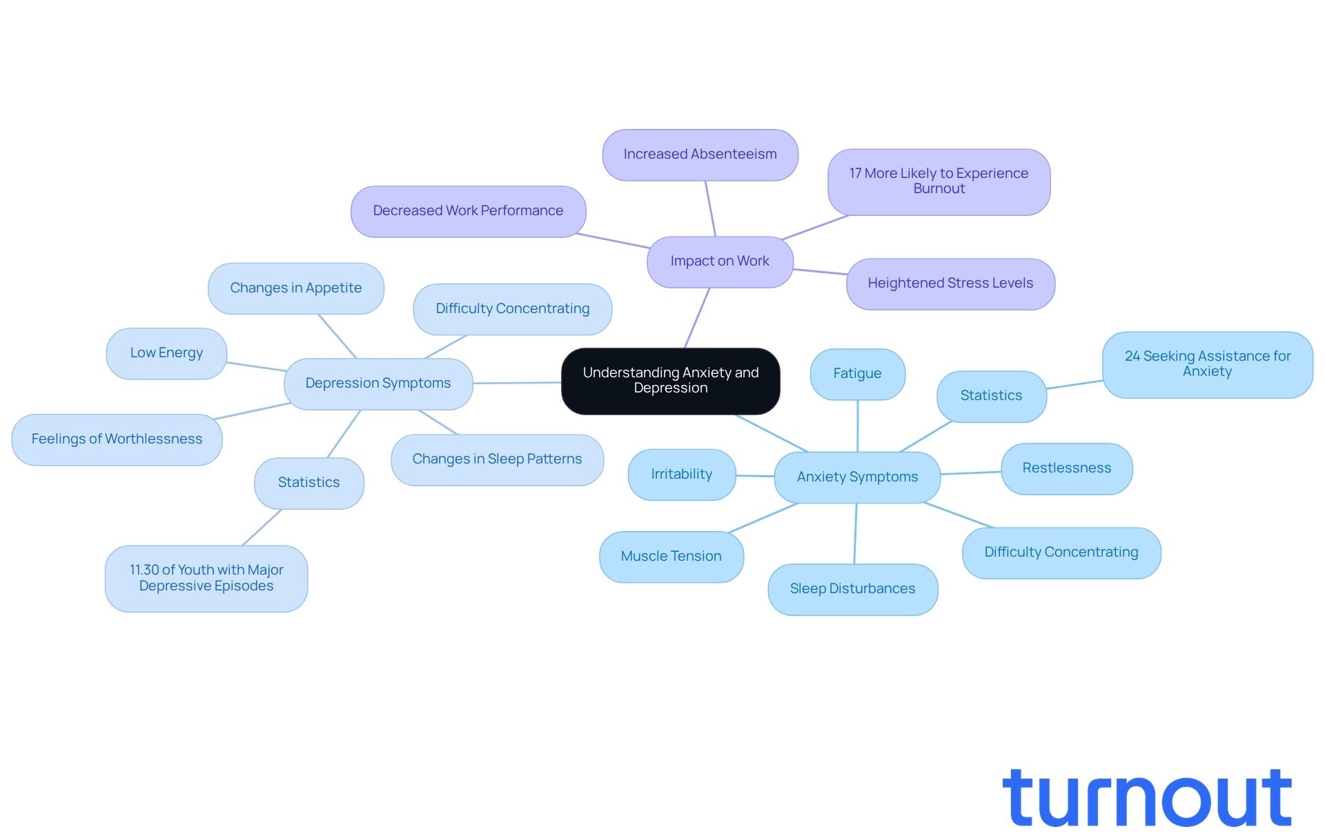 The center represents the main topic, while the branches show symptoms and statistics related to anxiety and depression. Each color-coded branch helps you quickly identify different aspects of mental health and their impact on work. The center represents the main topic, while the branches show symptoms and statistics related to anxiety and depression. Each color-coded branch helps you quickly identify different aspects of mental health and their impact on work.