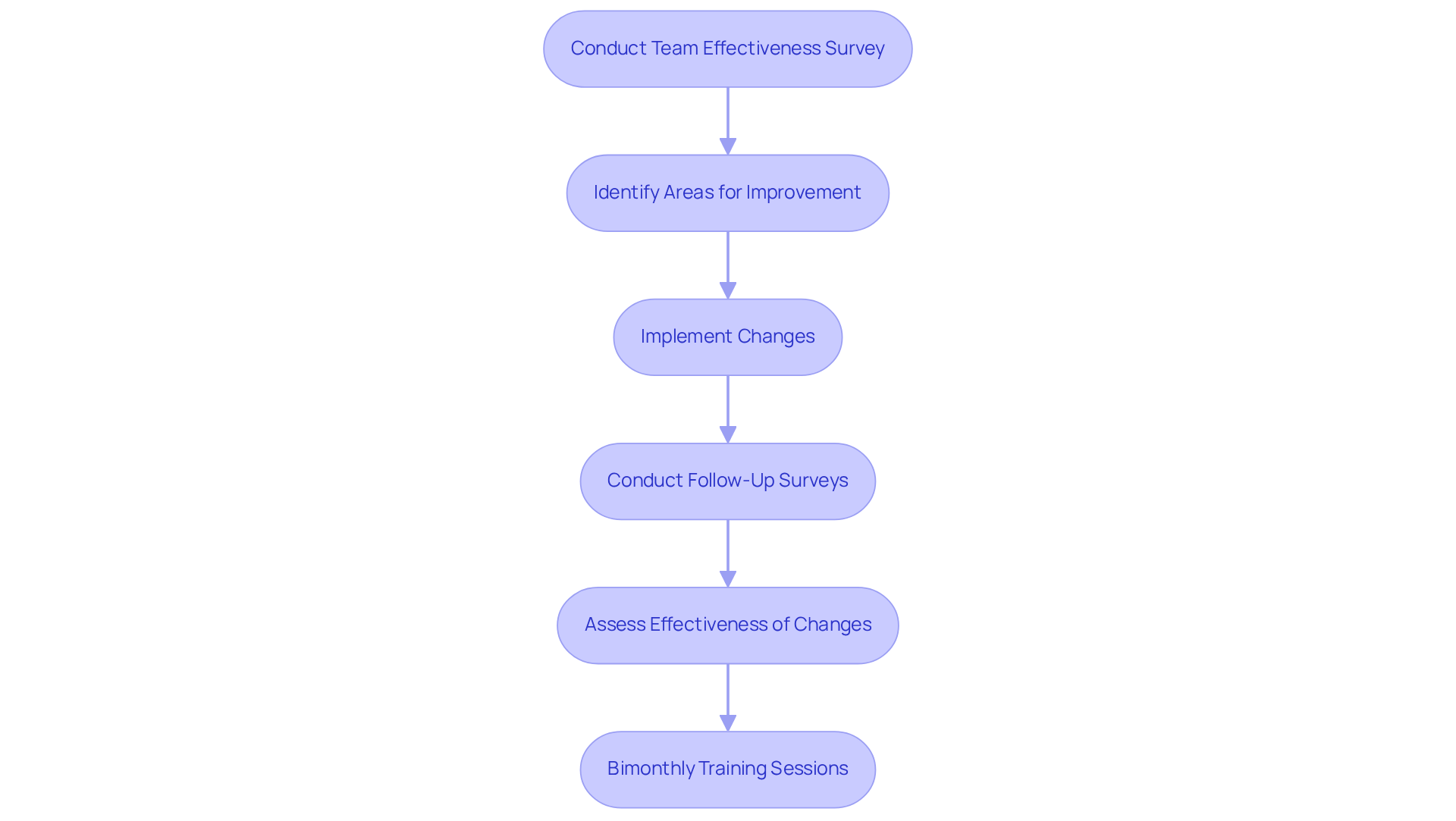 Each box represents a step in the continuous improvement process. Follow the arrows to see how conducting surveys leads to identifying improvements, implementing changes, and enhancing team skills through training.