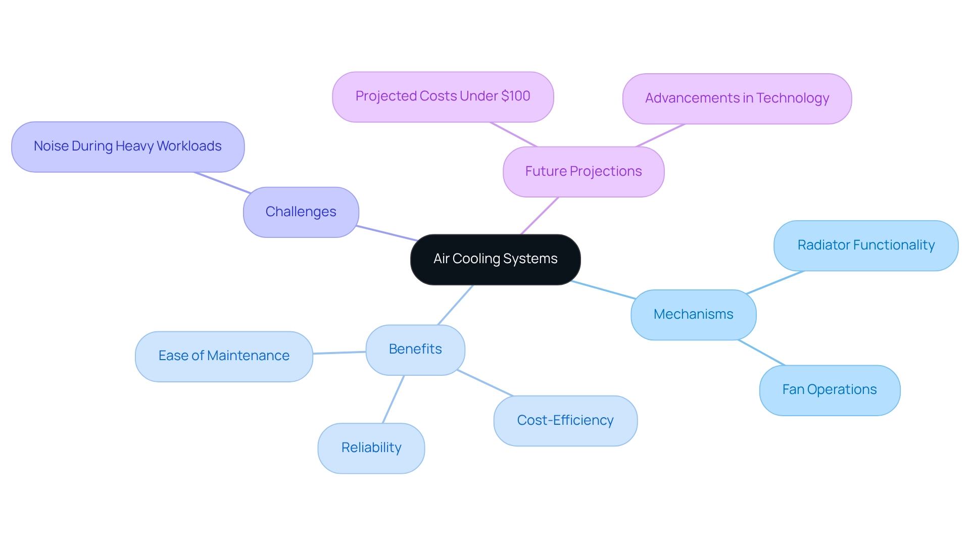 The center represents the core topic of air cooling systems. Each branch provides insights into different aspects, showing how they relate to the main idea. Use this map to navigate through the mechanisms, advantages, challenges, and future outlook of air cooling for PCs.