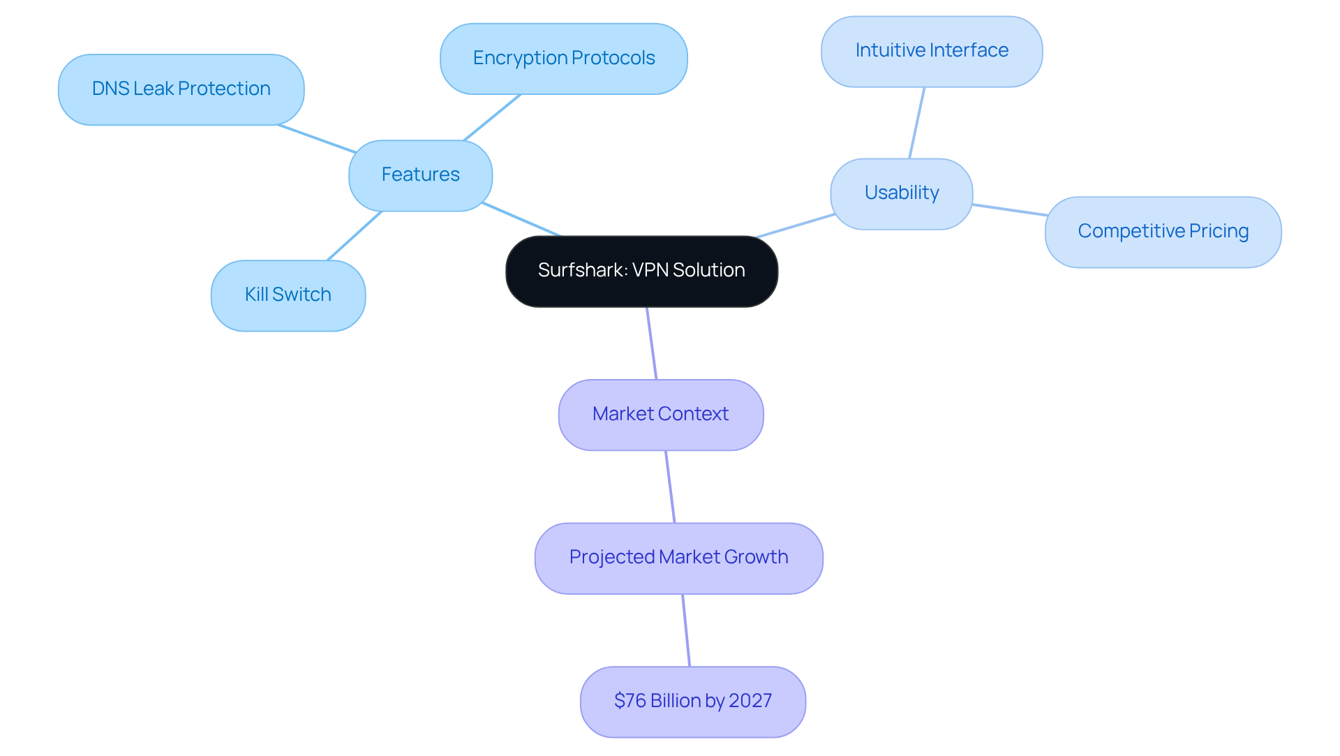 Start at the center with Surfshark, then explore its features, usability, and market relevance through the branches. Each branch highlights important aspects that contribute to its effectiveness as a VPN solution.
