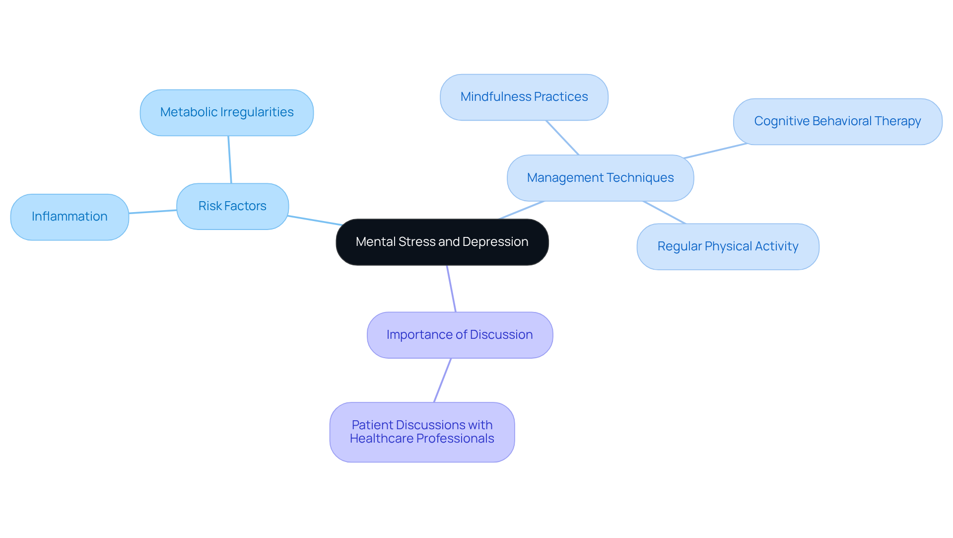 The central idea is mental stress and depression. Each branch represents how they contribute to coronary artery disease and the different methods to manage these issues. Follow the branches to explore each aspect.
