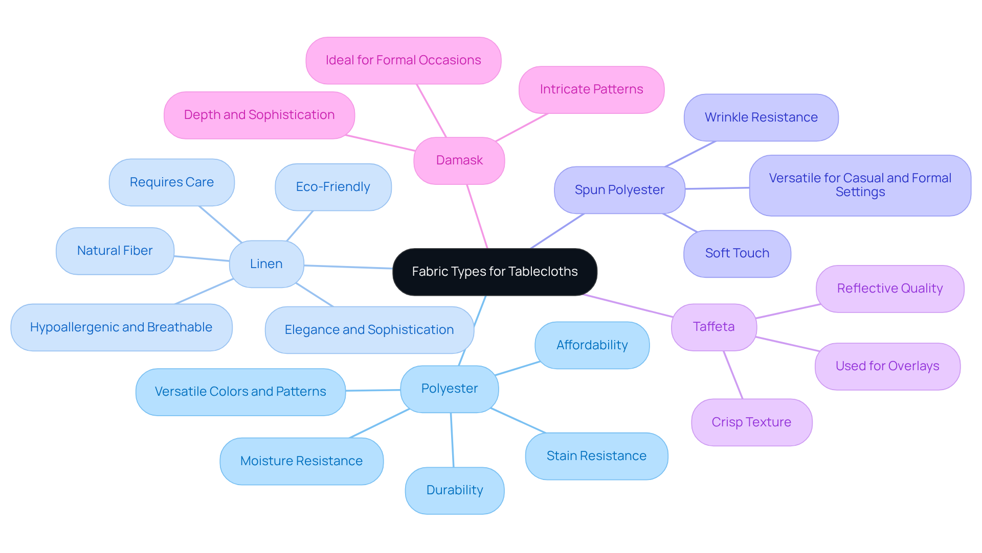 Start at the center with the main topic of fabric types, then follow the branches to explore each fabric's unique features and how they can enhance your event.