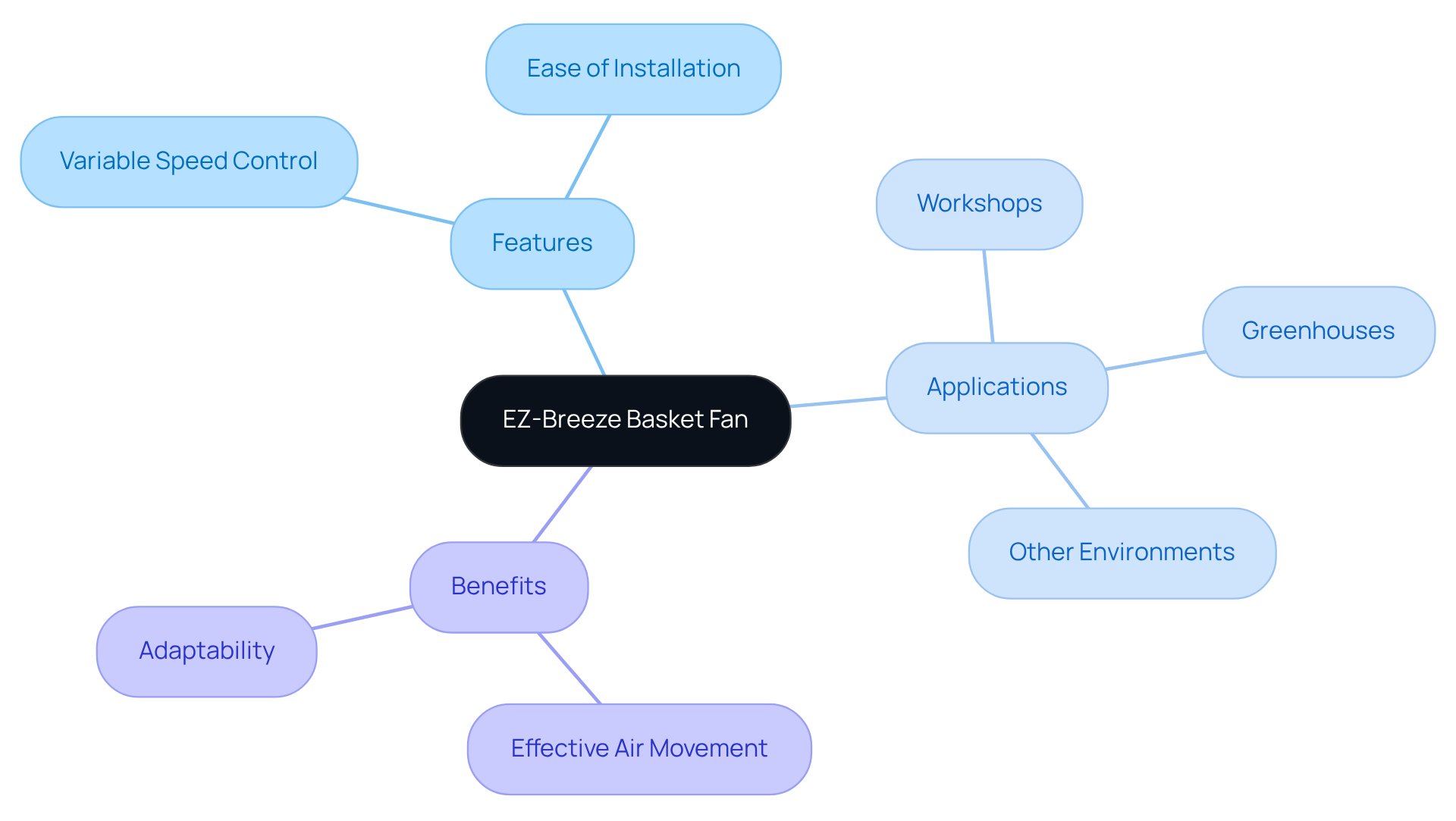 This mindmap starts with the EZ-Breeze Basket Fan in the center. Branch out to see its features like variable speed and easy installation, and explore where it can be used, like in workshops and greenhouses.