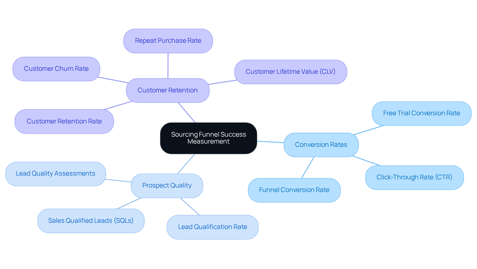 This mindmap shows the key metrics used to measure success in the sourcing funnel. Each branch represents a different KPI, with sub-branches providing more details on how each metric is assessed. Follow the branches to see the relationships and hierarchy of these important indicators.