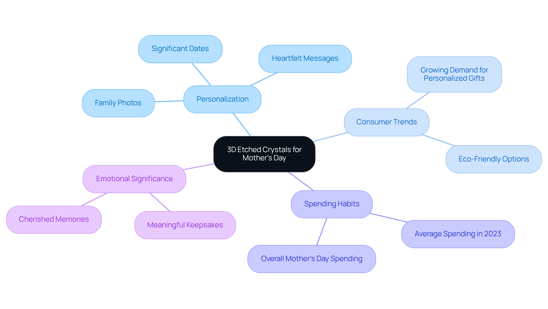 The central node represents the main topic, while branches show key themes and sub-themes related to 3D etched crystal gifts. Each color-coded branch helps you navigate through the different aspects of these thoughtful gifts.