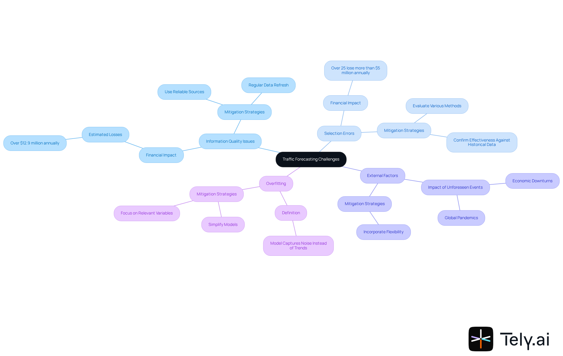 The central node represents the main topic, while the branches show specific challenges. Each challenge can have additional details that explain its impact and solutions, making it easy to see how they all connect.