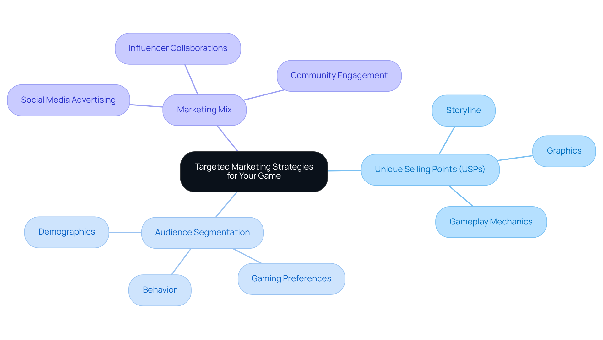 The central node represents the main strategy, while the branches show the key components that contribute to effective marketing. Each color-coded branch helps you easily identify different areas of focus. The central node represents the main strategy, while the branches show the key components that contribute to effective marketing. Each color-coded branch helps you easily identify different areas of focus.