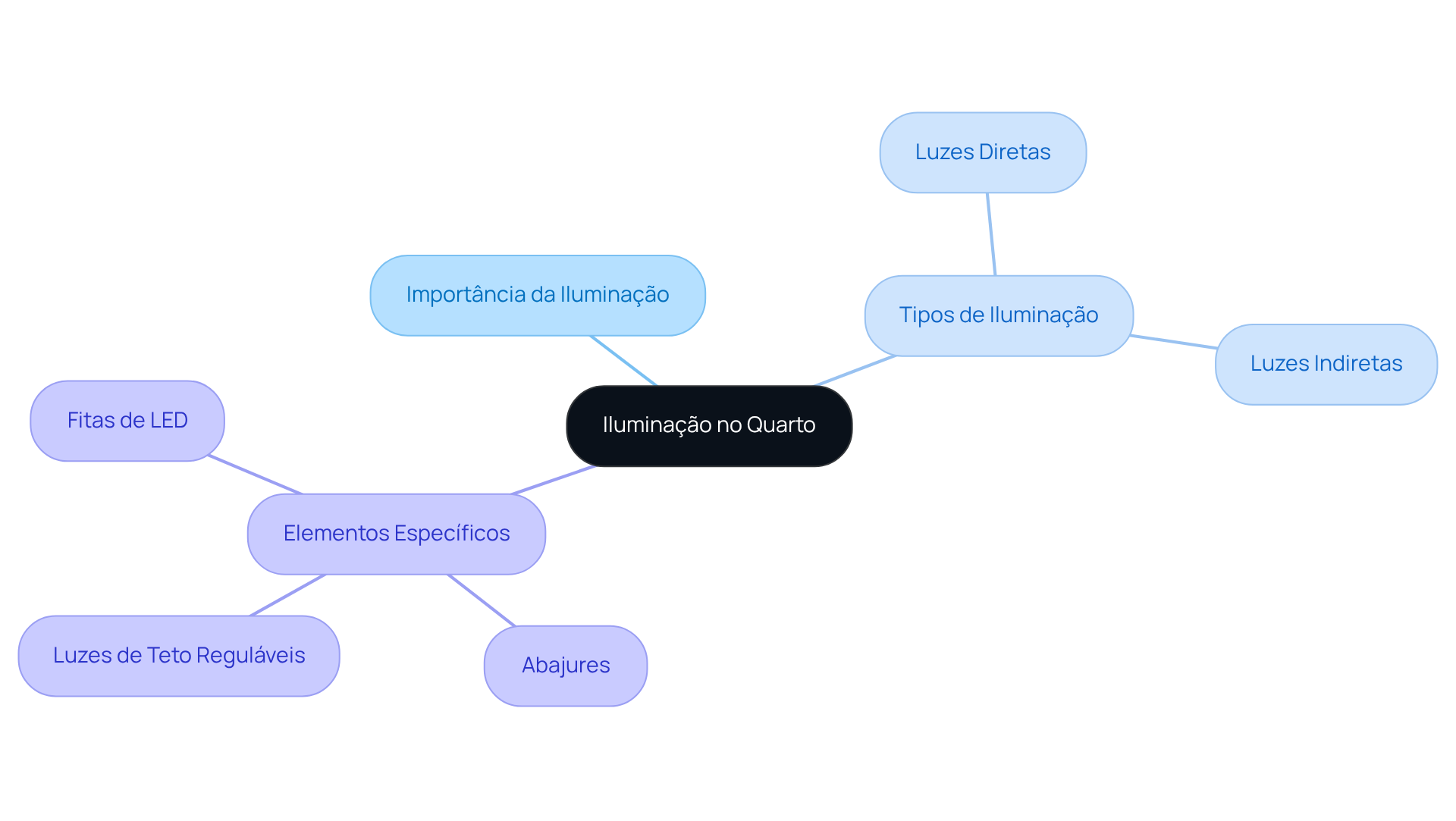 Este mapa mental mostra como a iluminação pode mudar a atmosfera do seu quarto. Comece no centro com a ideia principal e siga as ramificações para entender as diferentes opções e como elas se conectam para criar um espaço acolhedor.