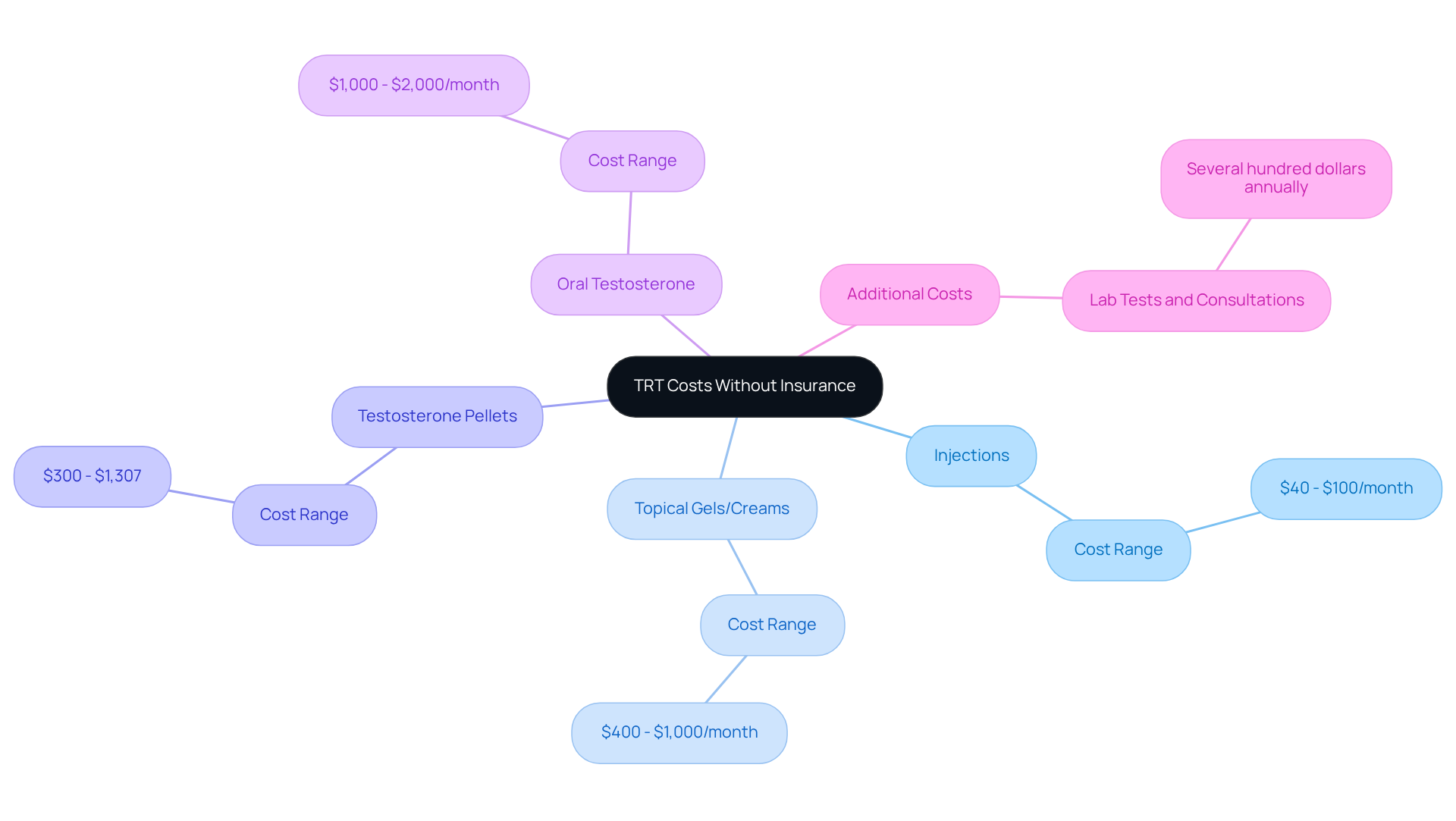 This mindmap shows the different options for testosterone replacement therapy and their costs. Each branch represents a treatment method, and the sub-branches indicate how much each option typically costs per month. This way, you can easily see which options might fit your budget. This mindmap shows the different options for testosterone replacement therapy and their costs. Each branch represents a treatment method, and the sub-branches indicate how much each option typically costs per month. This way, you can easily see which options might fit your budget.