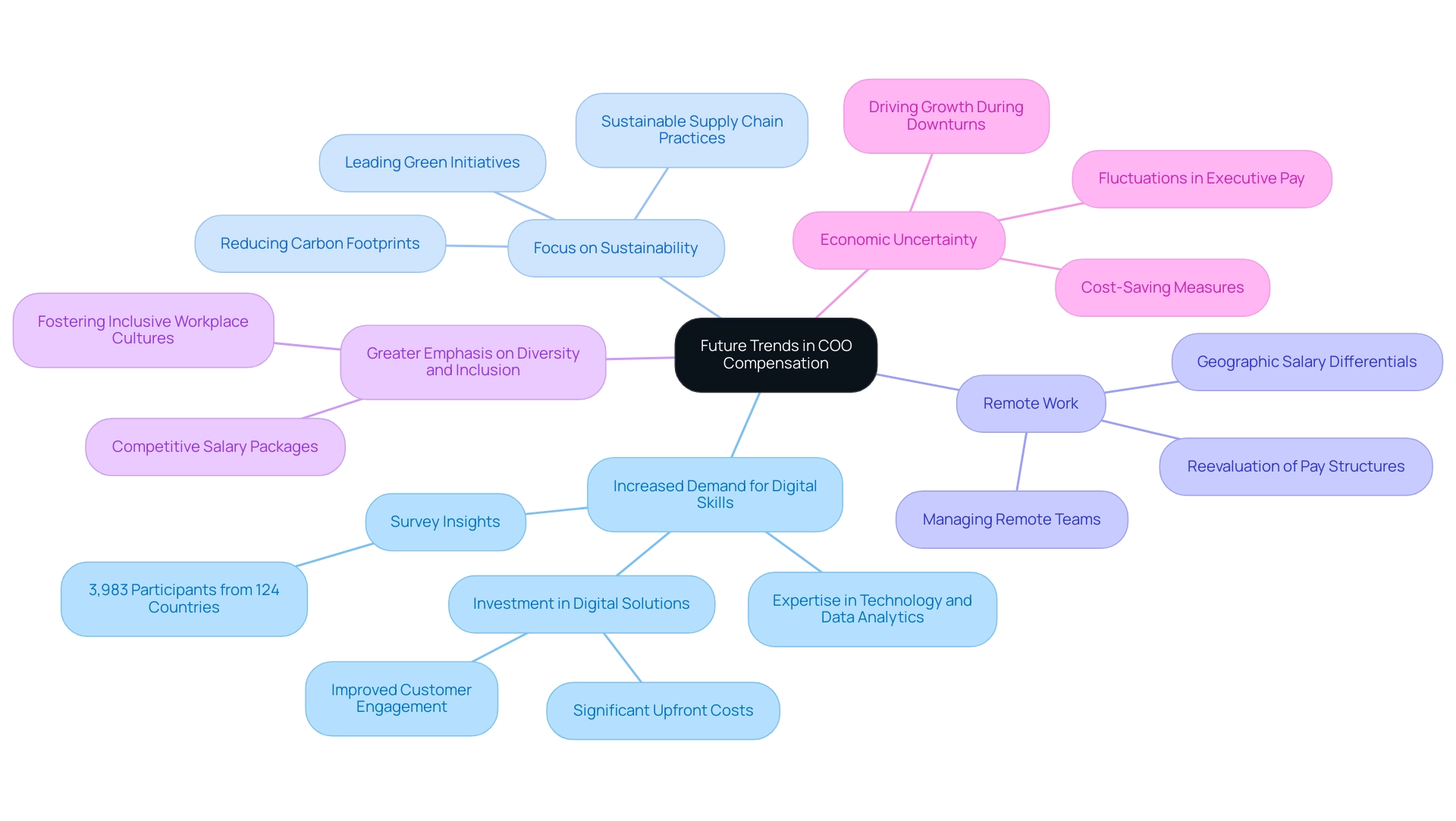 The central node represents the overall theme of COO compensation trends, with branches indicating specific influencing factors, each color-coded for clarity.