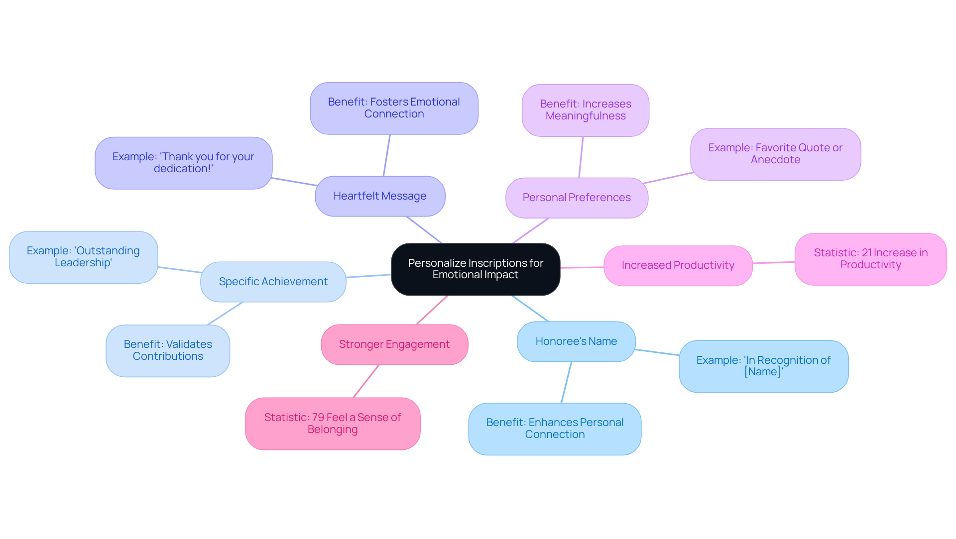 Start at the center with the main idea of personalizing awards, then follow the branches to explore different elements that enhance emotional impact and foster a sense of belonging among employees.