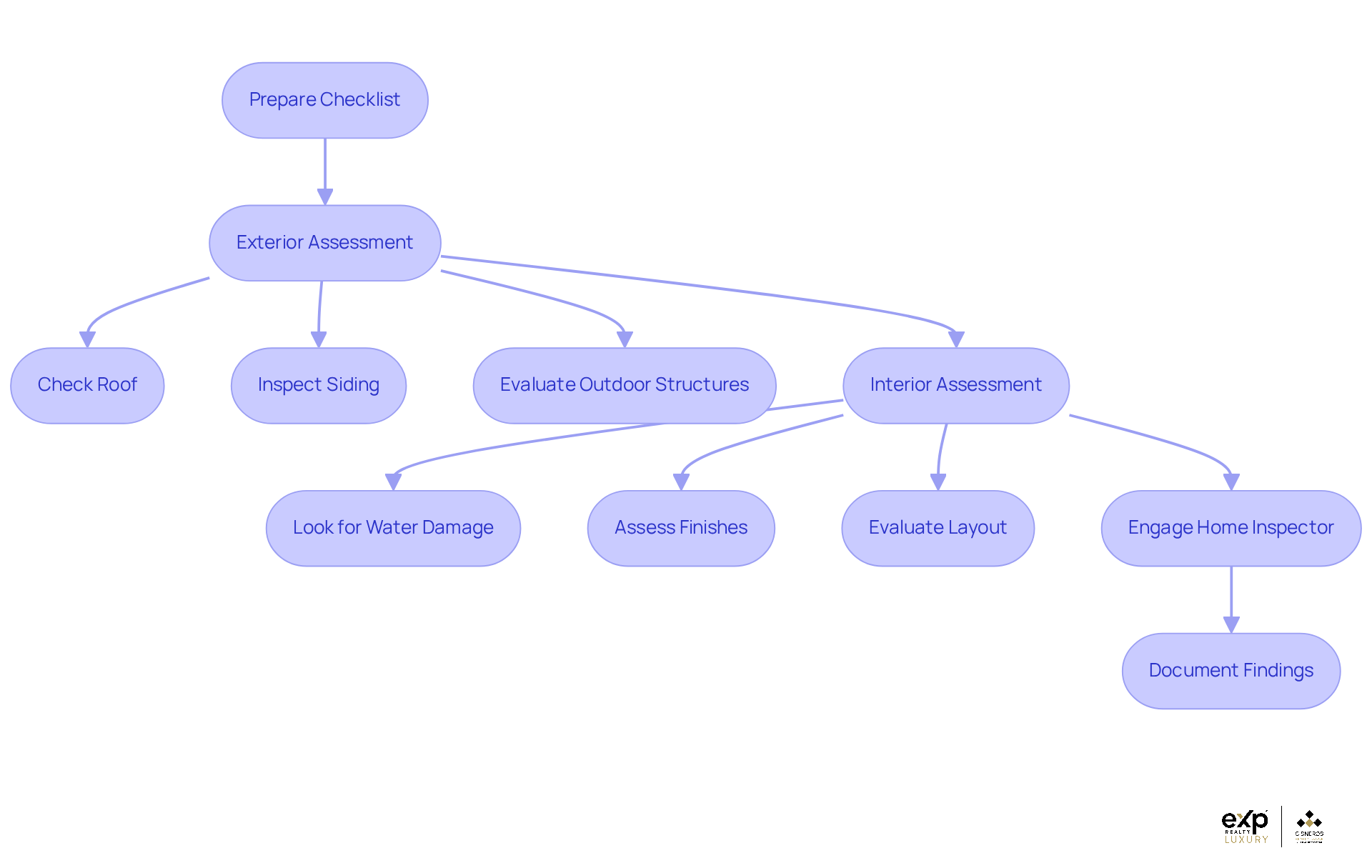 Follow the arrows to see each step in the property evaluation process. Each box represents a key action or consideration, helping you ensure a thorough assessment of waterfront homes.