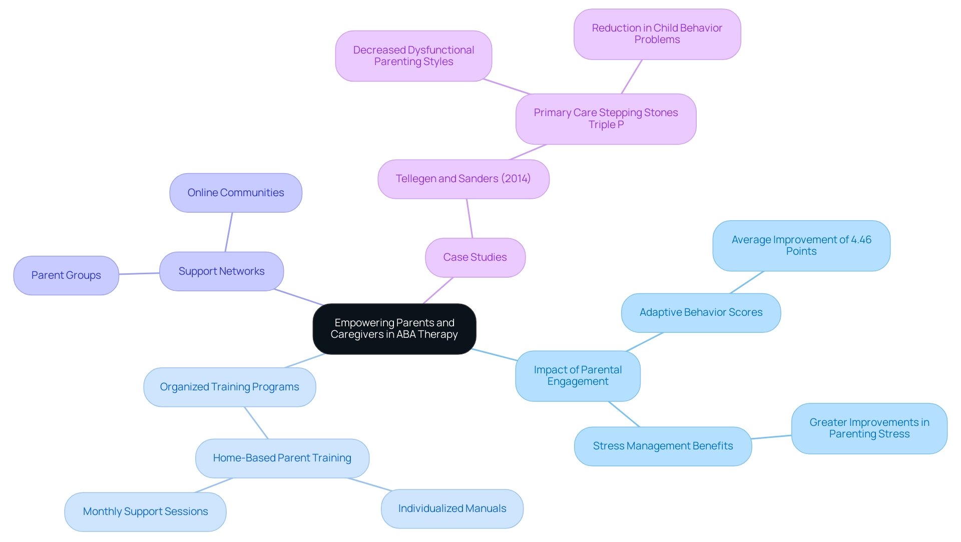 Each branch represents a key theme related to parental involvement in ABA therapy, with colors indicating different areas of focus.