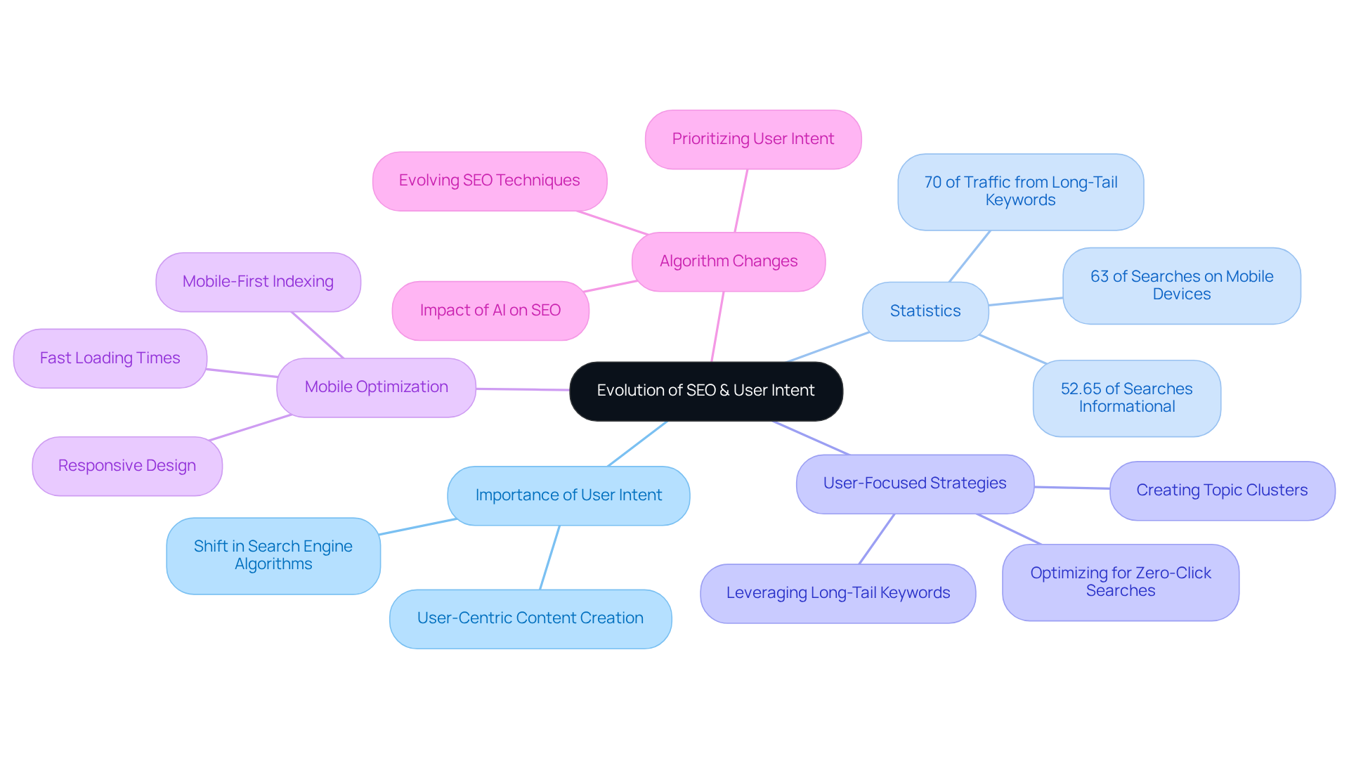 The central node represents the main theme, while branches show key areas of focus. Each sub-branch provides specific details or examples, helping you see how everything connects in the context of SEO and user intent.