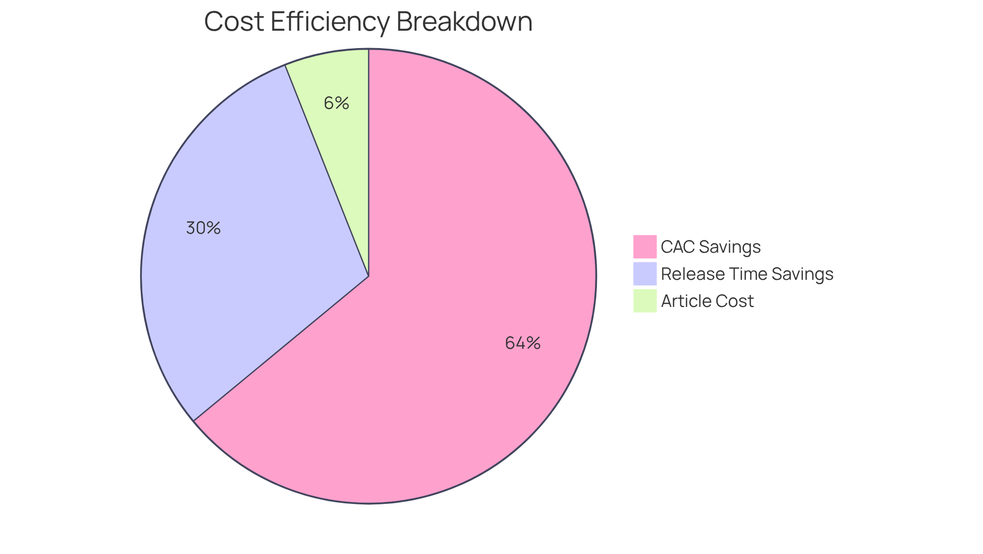 Each slice of the pie shows how much you can save or spend in different areas of your marketing strategy. The bigger the slice, the more significant the impact on your budget!
