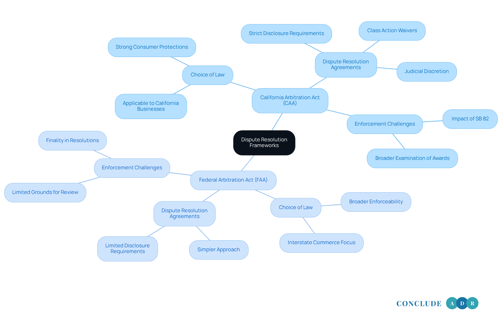 The central node represents the overall topic, while the branches show the two arbitration frameworks. Each sub-branch highlights important considerations and implications, helping you see how they relate to your dispute resolution choices.