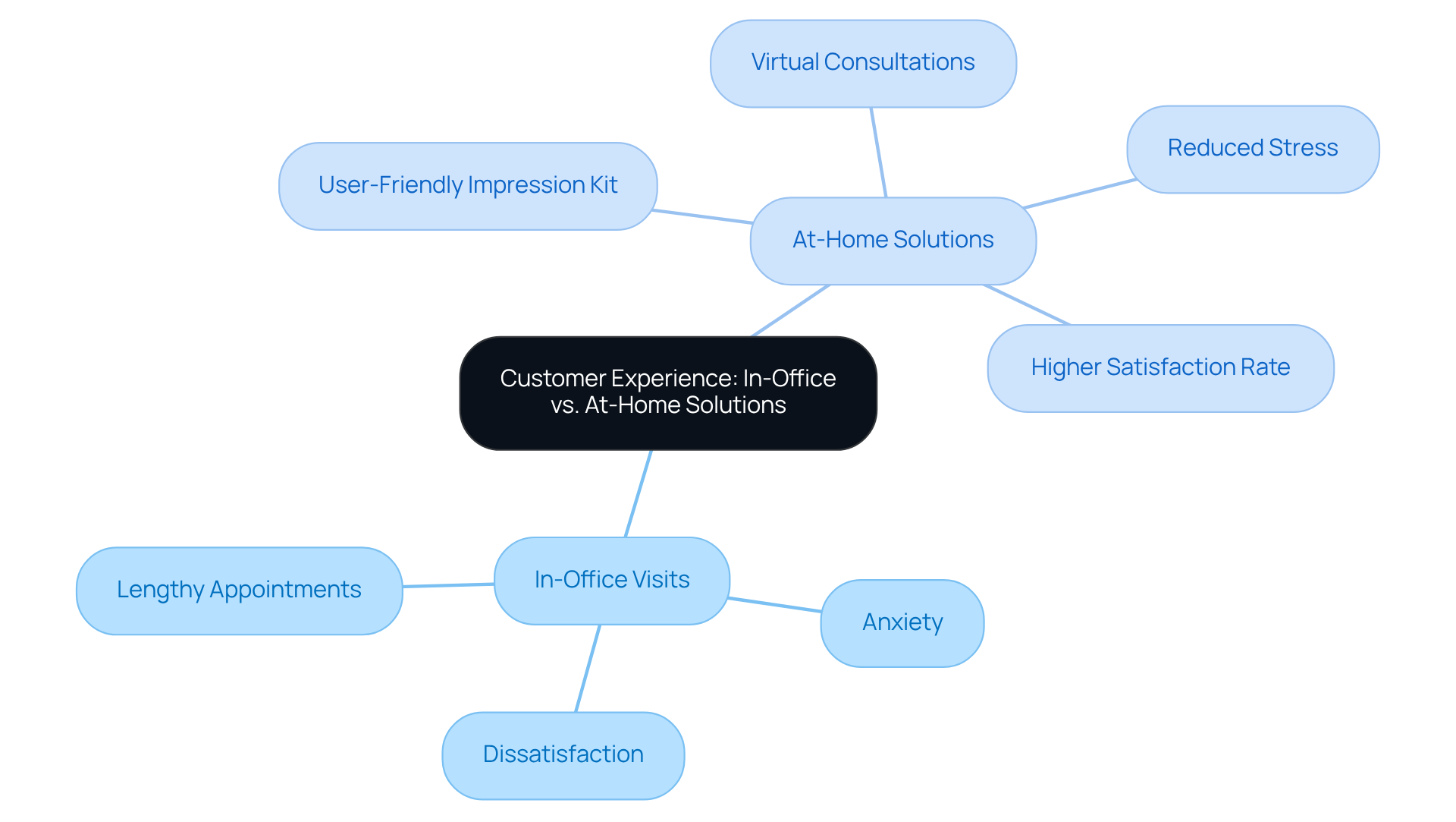 The center node shows the main topic, while the branches highlight key features and customer feedback for both dental care approaches. This helps you see the advantages of the at-home model compared to traditional visits. The center node shows the main topic, while the branches highlight key features and customer feedback for both dental care approaches. This helps you see the advantages of the at-home model compared to traditional visits.