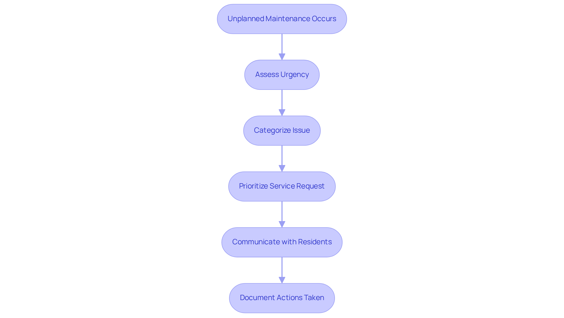 This flowchart illustrates the steps property managers should take when unexpected maintenance issues arise. Start at the top with the occurrence of a maintenance issue, then follow the arrows to see how to assess, categorize, and prioritize the response, ensuring effective communication and documentation throughout the process.