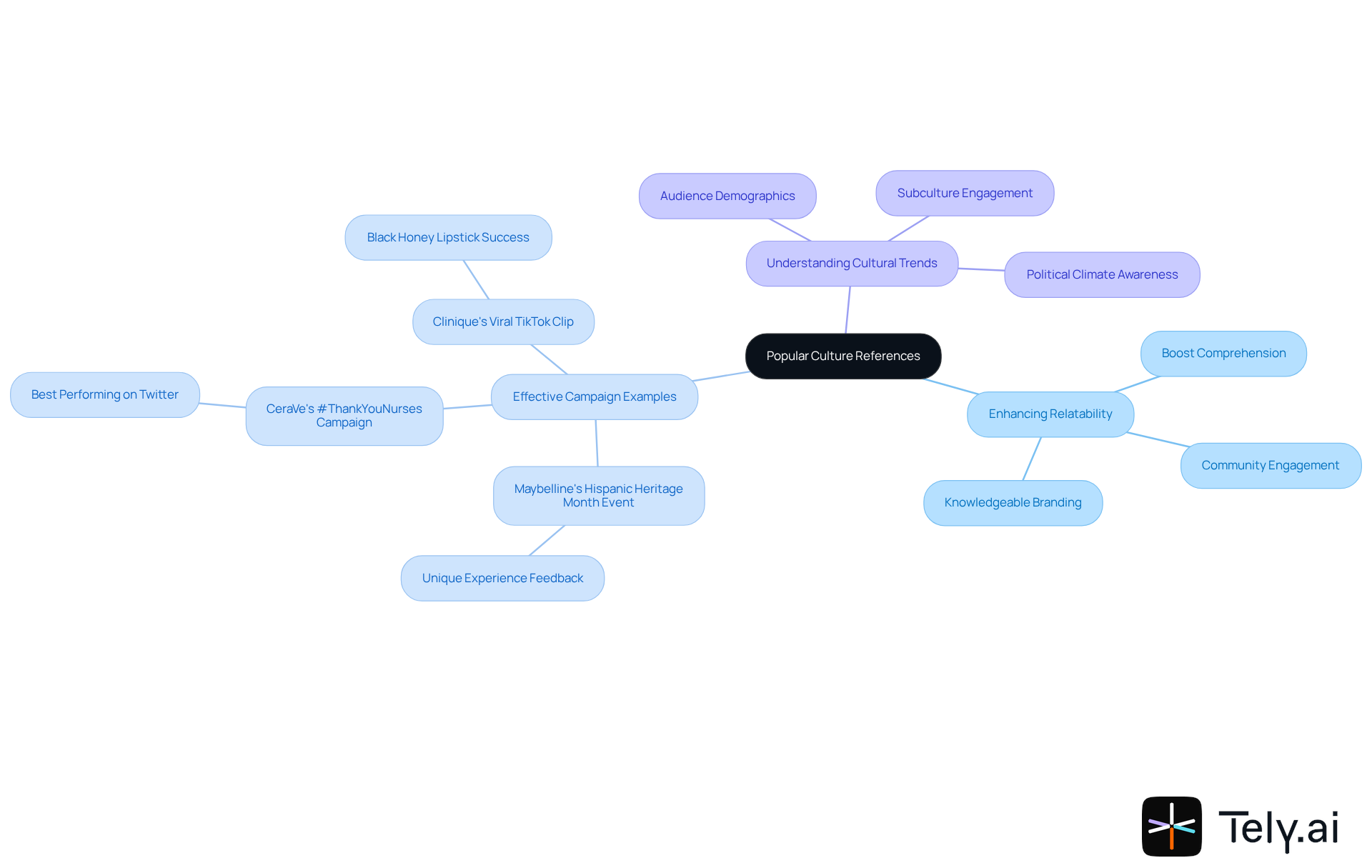 The center represents the main topic, while branches illustrate related ideas. Follow the connections to see how cultural references enhance relatability and engagement. The center represents the main topic, while branches illustrate related ideas. Follow the connections to see how cultural references enhance relatability and engagement.
