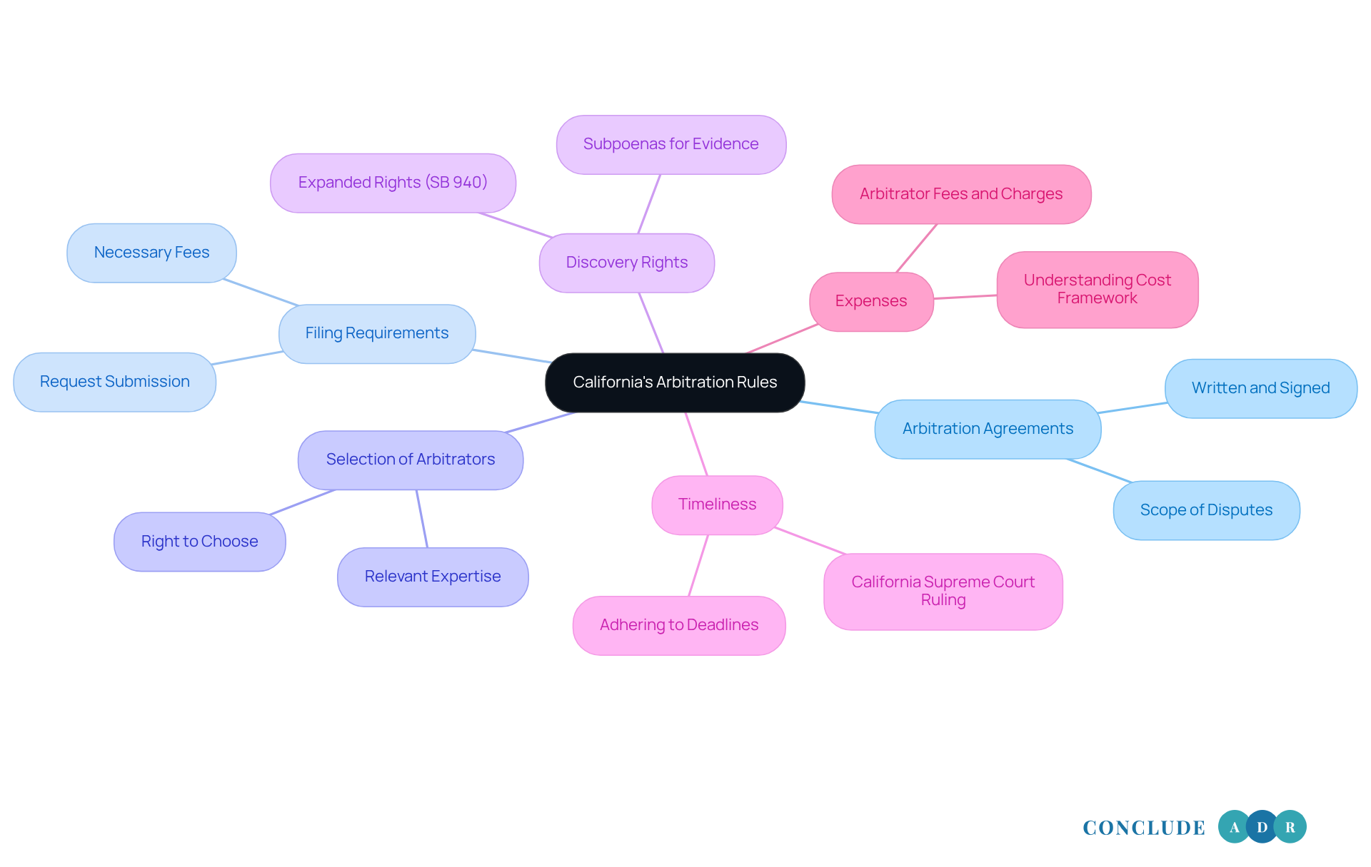 At the center, you'll find the main topic of arbitration rules in California, with branches leading to key aspects that detail what you need to know. Each branch contains important points to help you navigate the arbitration process effectively.