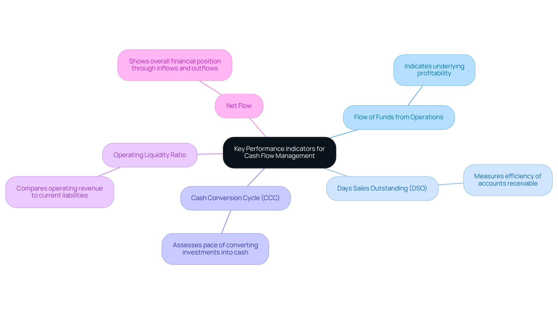 Each branch represents a KPI essential for cash flow management, with colors differentiating each KPI. Descriptions highlight their significance in financial health.