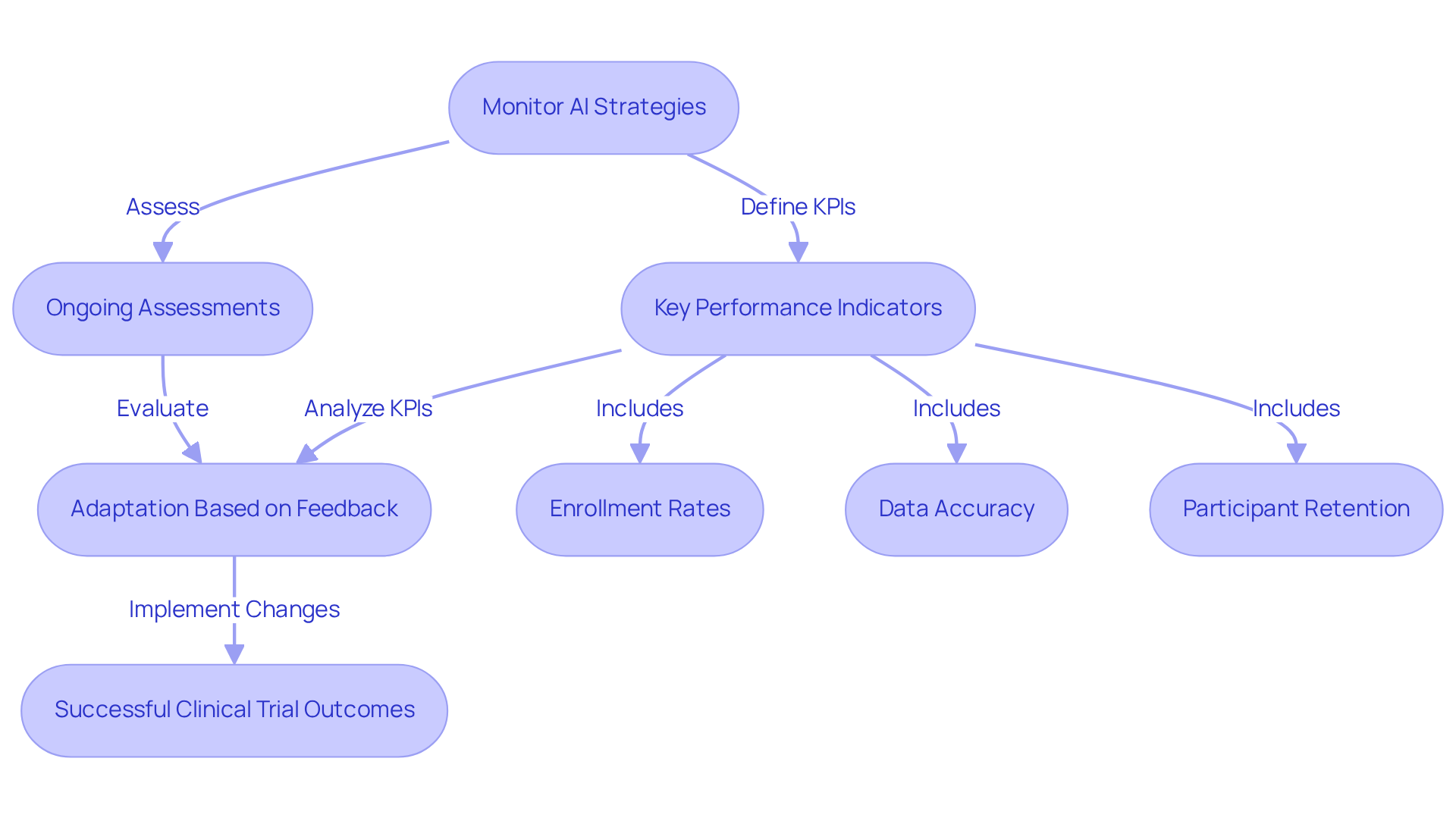 This flowchart illustrates the steps organizations should take to manage their AI strategies effectively. Start with monitoring, then assess performance using key indicators, and adapt strategies based on feedback to ensure successful outcomes in clinical trials. This flowchart illustrates the steps organizations should take to manage their AI strategies effectively. Start with monitoring, then assess performance using key indicators, and adapt strategies based on feedback to ensure successful outcomes in clinical trials.